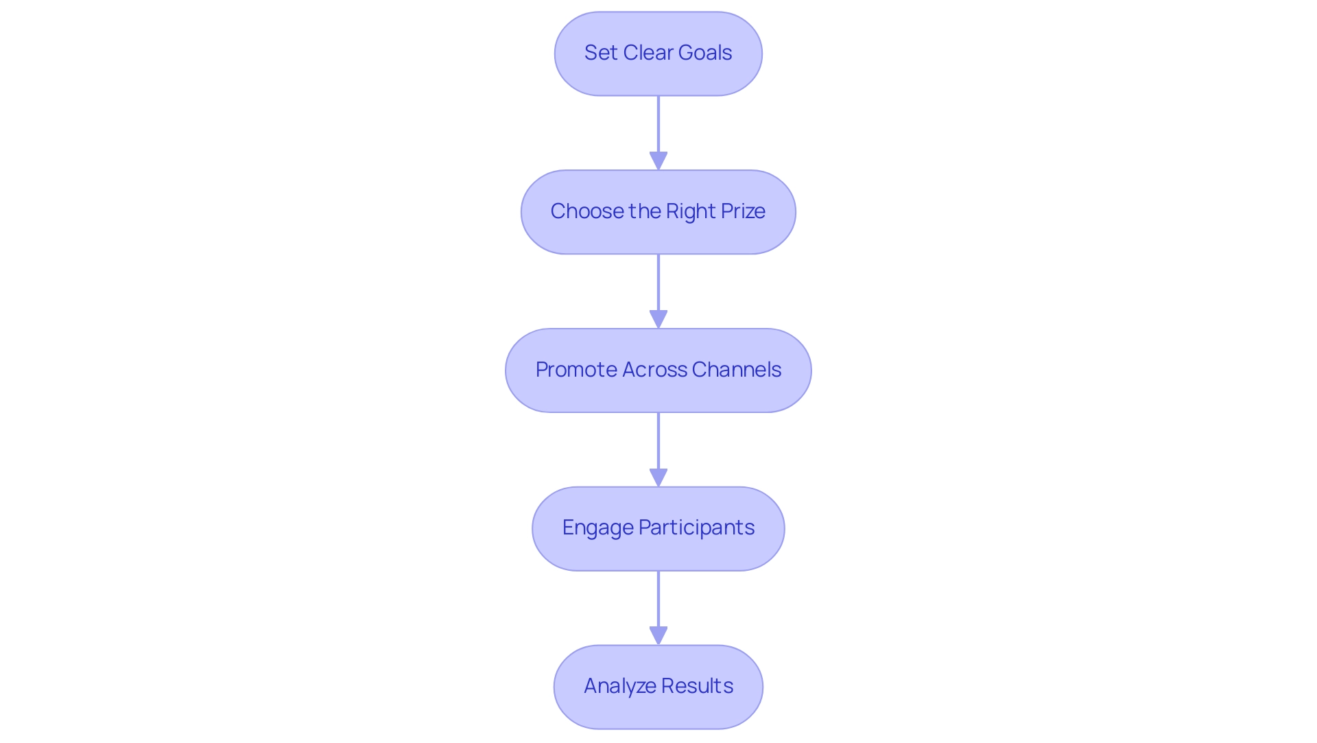 Each box represents a best practice in maximizing giveaway success, with arrows indicating the order of implementation.