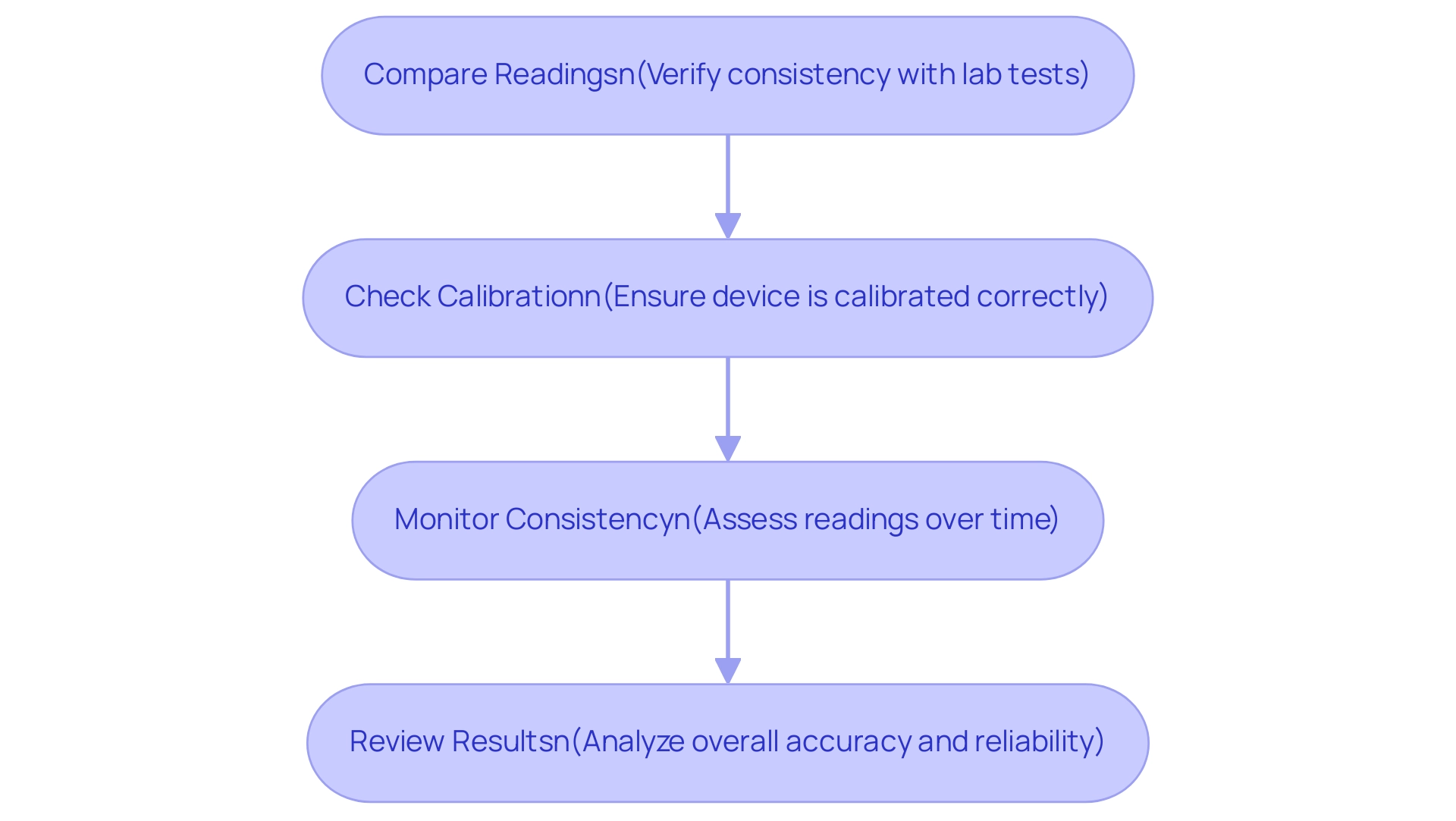 Each box represents a step in the evaluation process, with arrows indicating the order in which the steps should be followed.