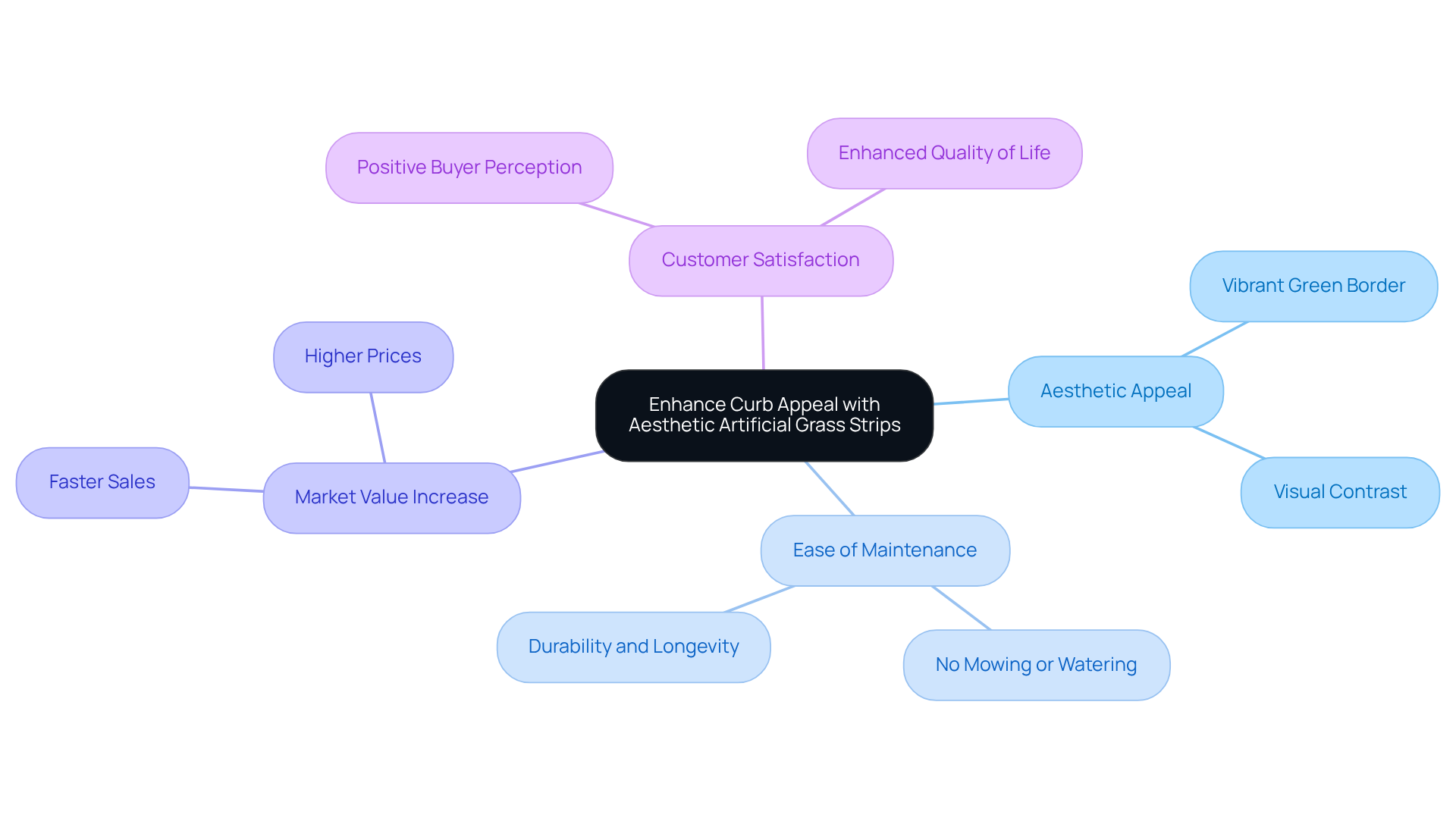 This mindmap shows how artificial grass strips can enhance your home's curb appeal. Start at the center with the main idea, then follow the branches to explore the various benefits, like how they make your property look better, are easy to maintain, can increase your home's value, and how happy customers feel about their choices.