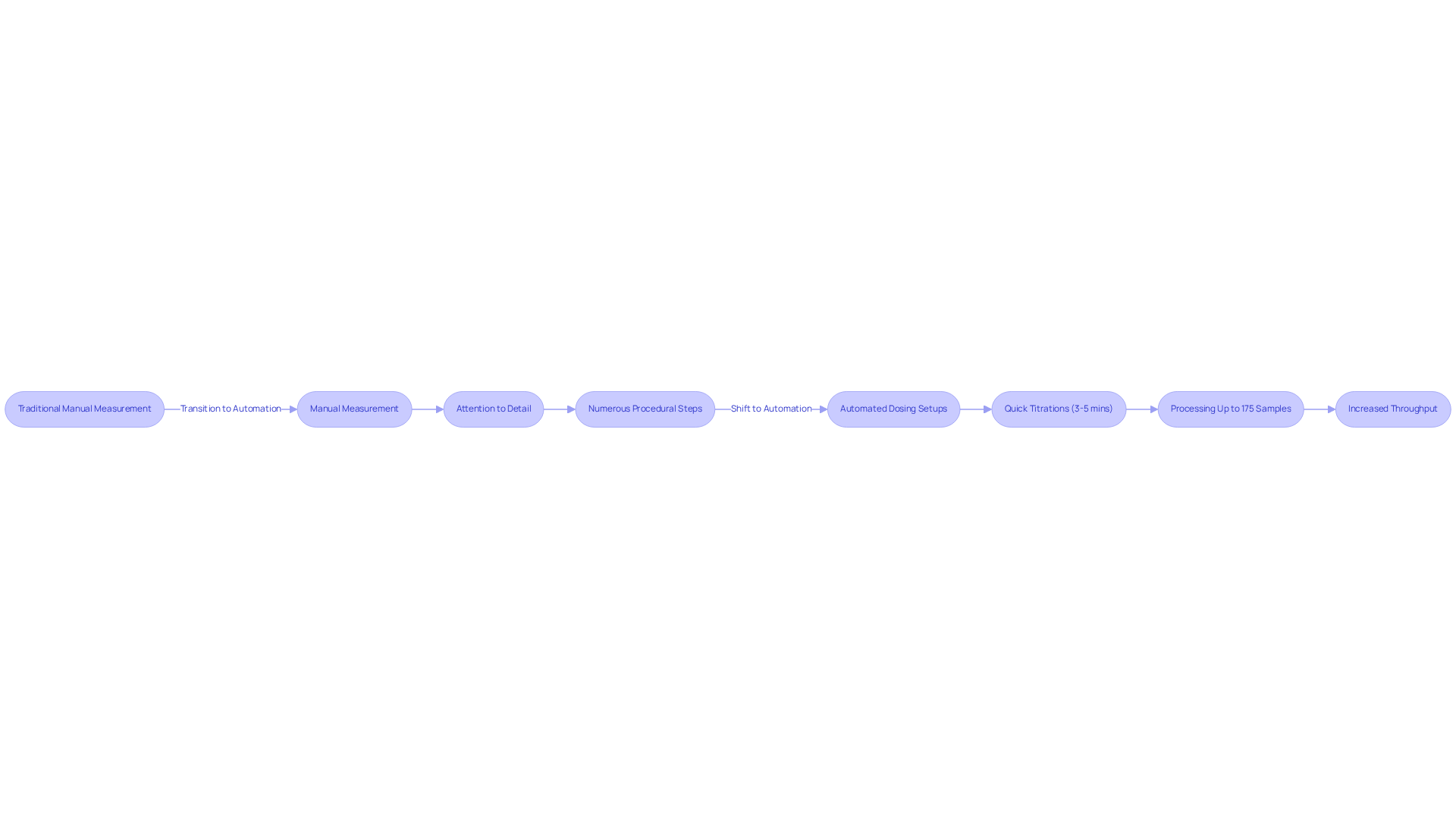 This flowchart shows how laboratories can move from labor-intensive manual methods to efficient automated systems, illustrating the steps and the benefits of increased efficiency and productivity.