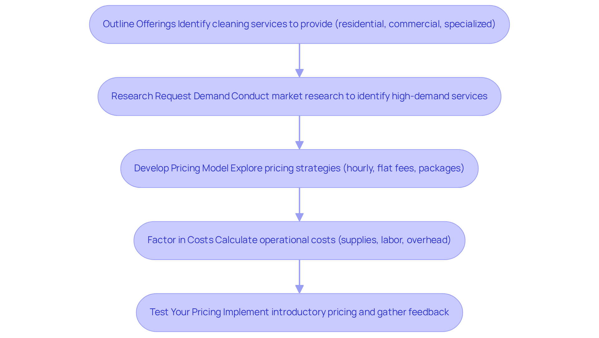 Each box represents a crucial step in the process of launching your cleaning service. Follow the arrows to see how each step leads to the next, helping you develop a complete strategy.