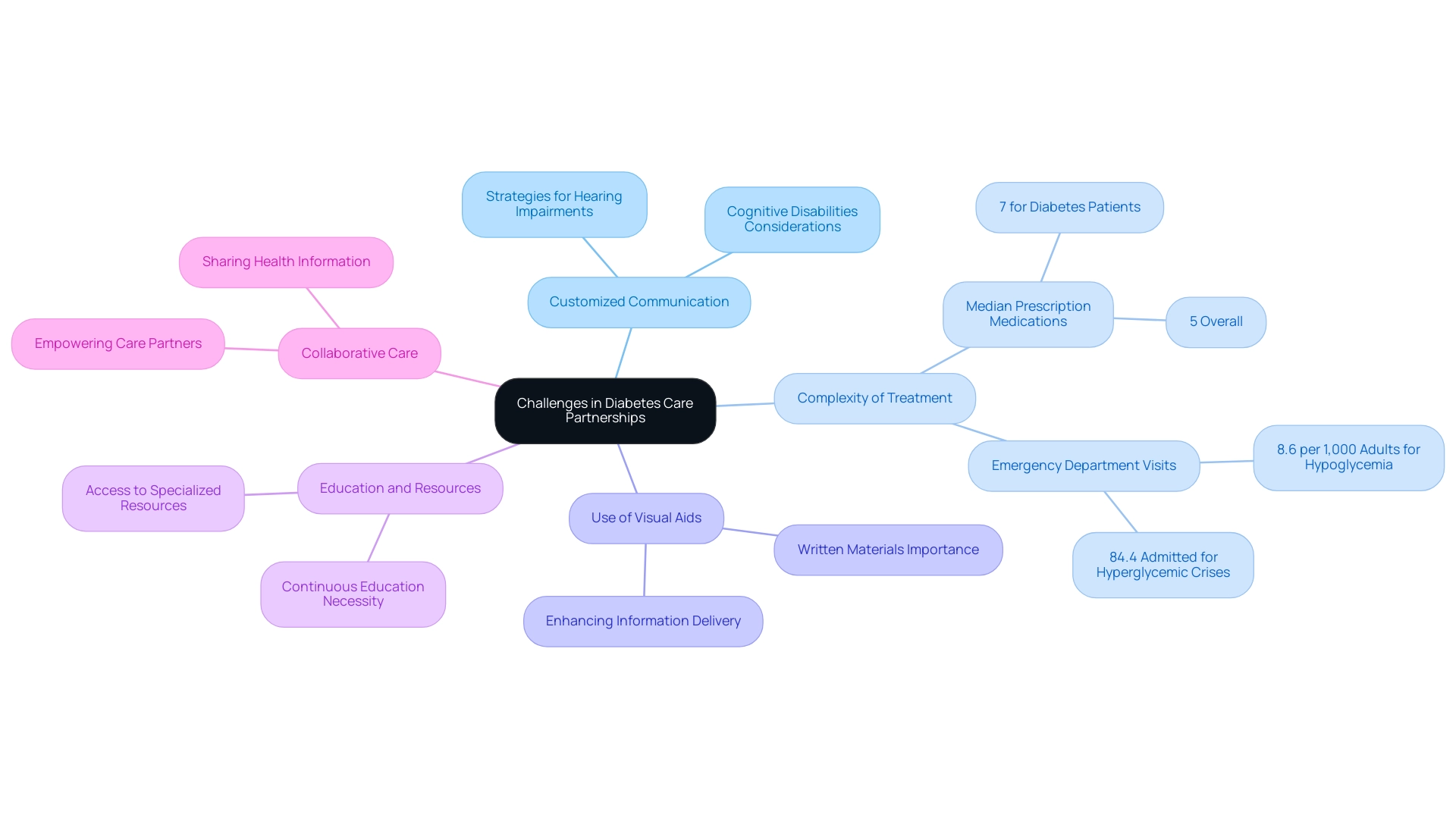 The central node represents the main challenges, with branches showing key themes and their respective details, color-coded for clarity.