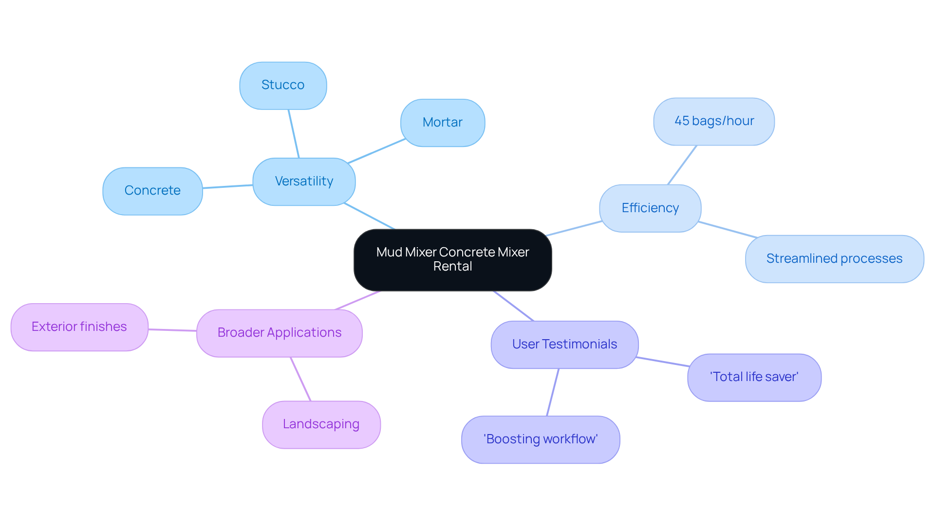 The central node represents the mud mixer rental, with branches showing its versatility, efficiency, user experiences, and broader applications. Each branch highlights key points, making it easy to see how this tool can benefit various projects.