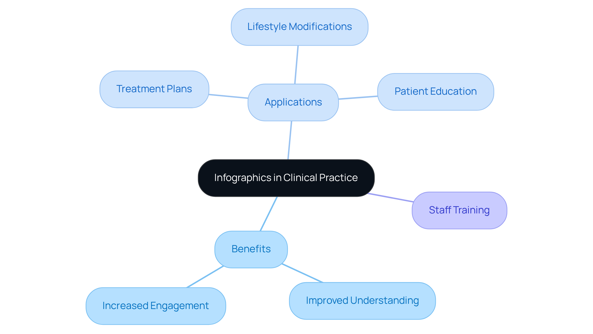 This mindmap illustrates how infographics can be used in clinical settings to improve patient understanding and engagement. Start at the center with the main idea, then explore the branches to see the various benefits and applications of using visual aids in healthcare.