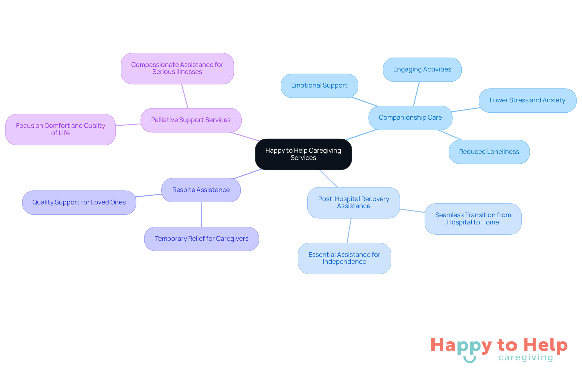 The central node represents the caregiving service, while the branches show different types of support available. Each sub-branch highlights specific benefits, helping you understand how these services can improve the well-being of seniors and individuals with special needs.