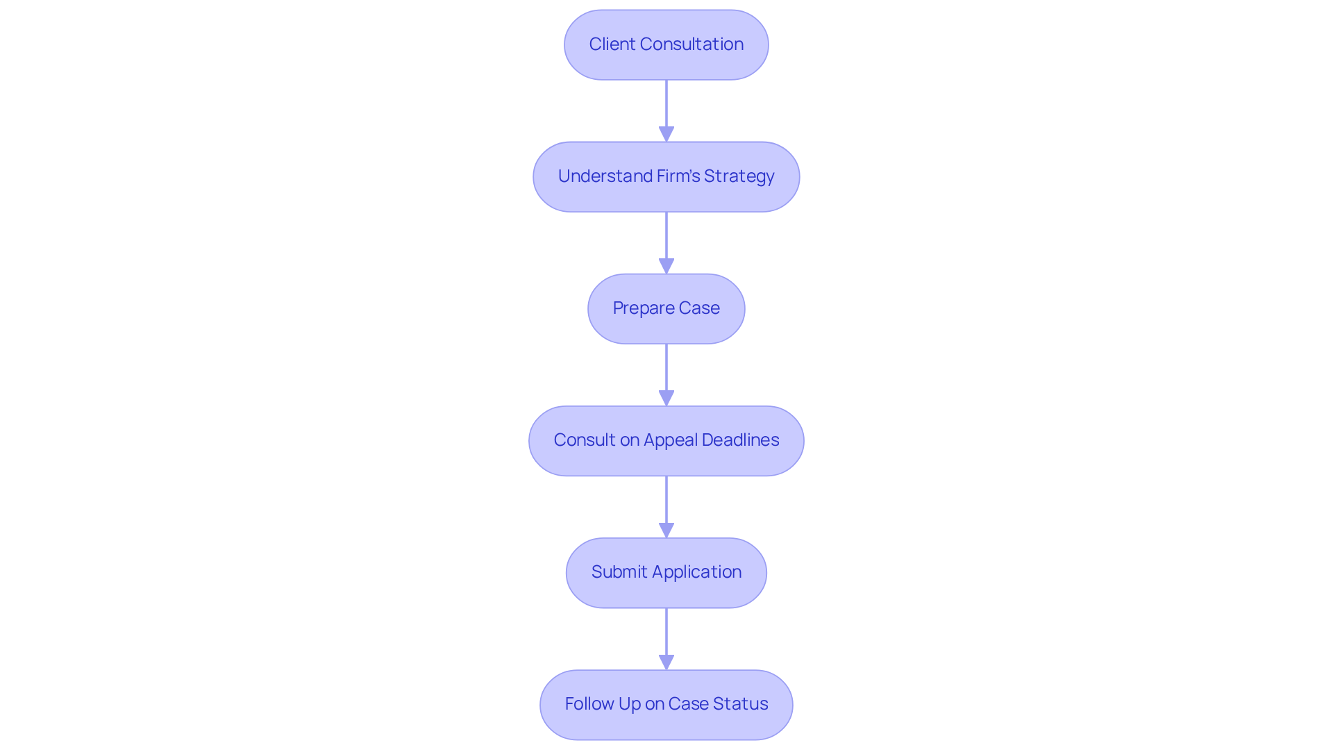 Each box represents a step in the immigration process. Follow the arrows to see how each action connects to the next, ensuring you stay on track for a successful outcome.