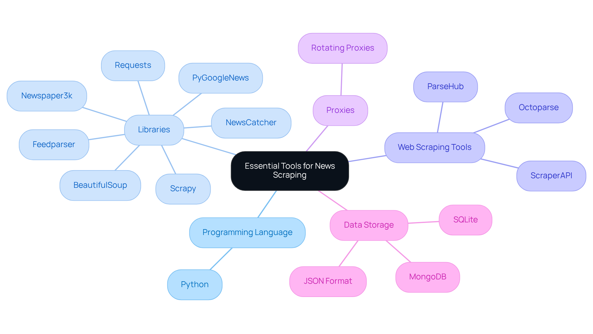 Start at the center with the main topic of news scraping tools, then follow the branches to explore different categories and specific resources that can help you in your scraping efforts. Start at the center with the main topic of news scraping tools, then follow the branches to explore different categories and specific resources that can help you in your scraping efforts.