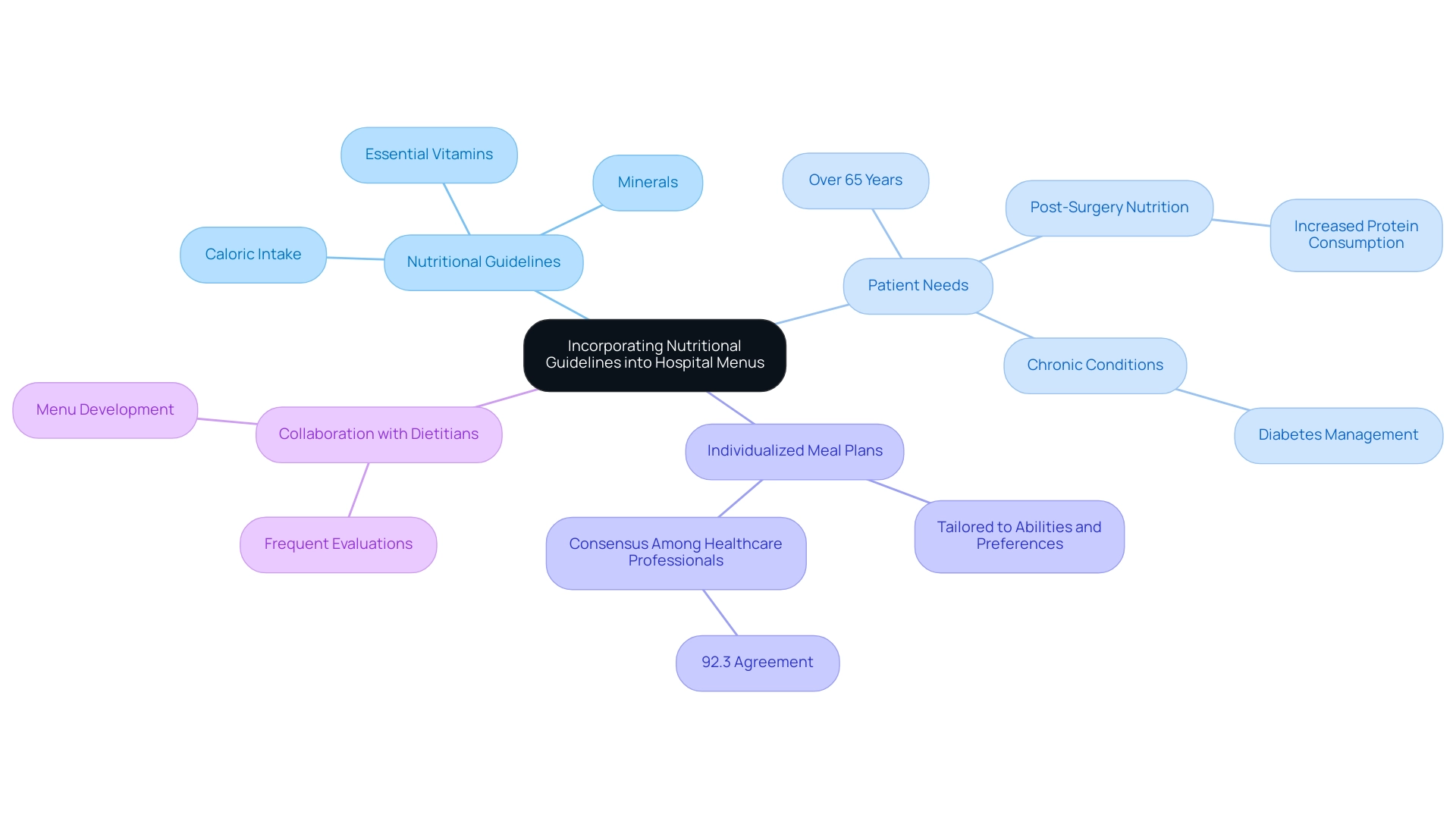 The central node represents the overall topic, with branches showing major categories like guidelines, patient needs, meal plans, and collaboration.