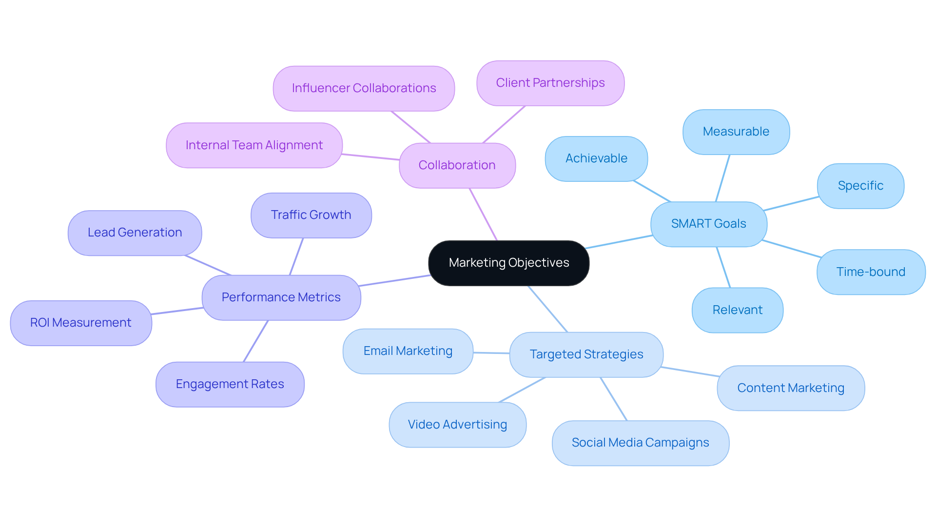 The center represents the main focus on marketing objectives. Each branch shows different aspects of how to define and achieve these objectives, with further details under each category. Follow the branches to explore how each part contributes to overall marketing success.