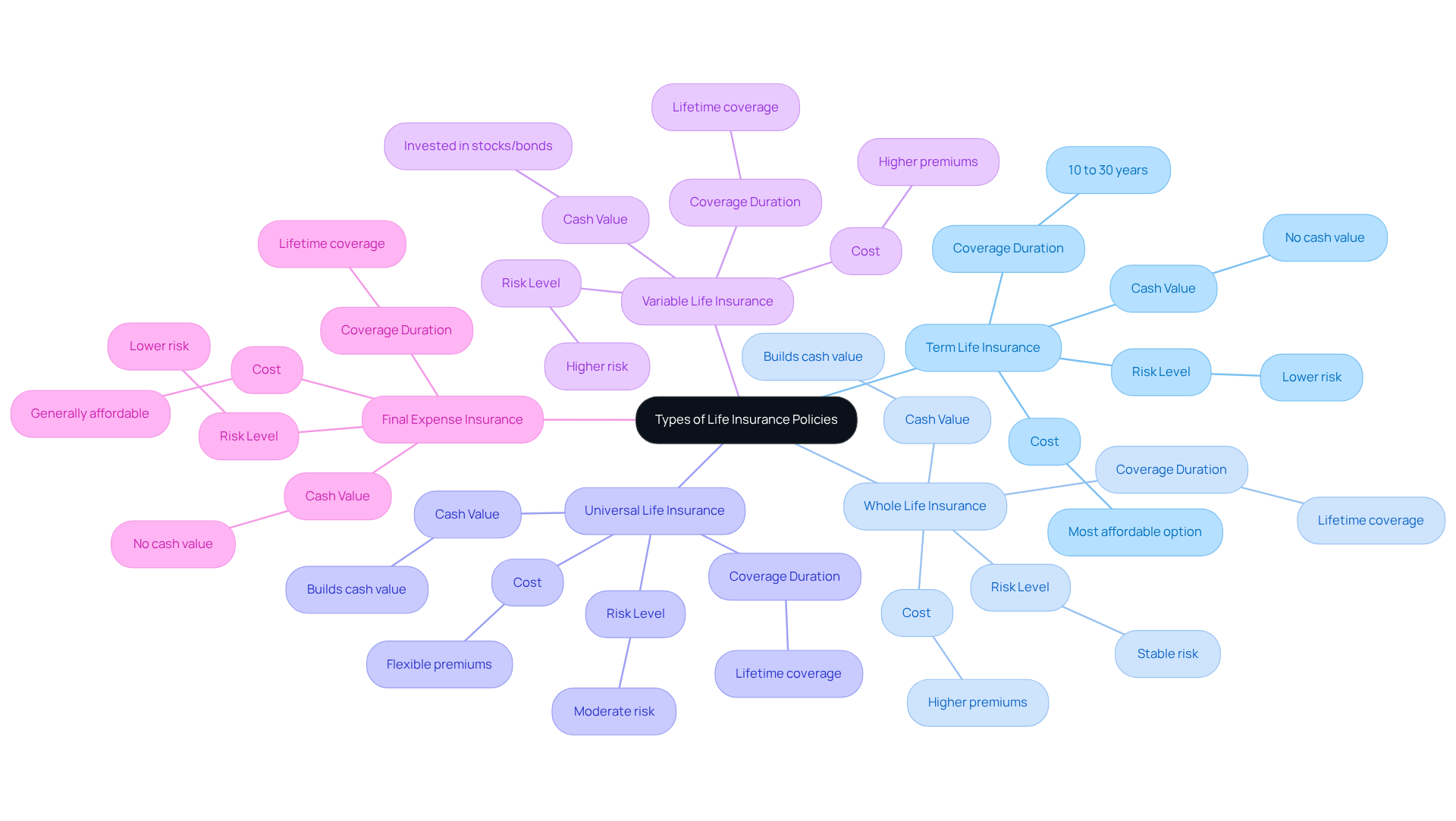The central node represents the main topic of life insurance policies. Each branch shows a different type of policy, and the sub-branches provide important details about each type. This layout helps you see how each policy differs and what it offers, making it easier to choose the right one for your family's needs. The central node represents the main topic of life insurance policies. Each branch shows a different type of policy, and the sub-branches provide important details about each type. This layout helps you see how each policy differs and what it offers, making it easier to choose the right one for your family's needs.