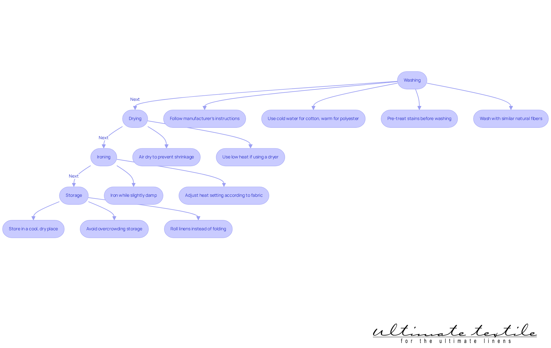 Each box in the flowchart shows a step in caring for your table linens. Follow the arrows to see how to properly wash, dry, iron, and store your linens to keep them looking beautiful.