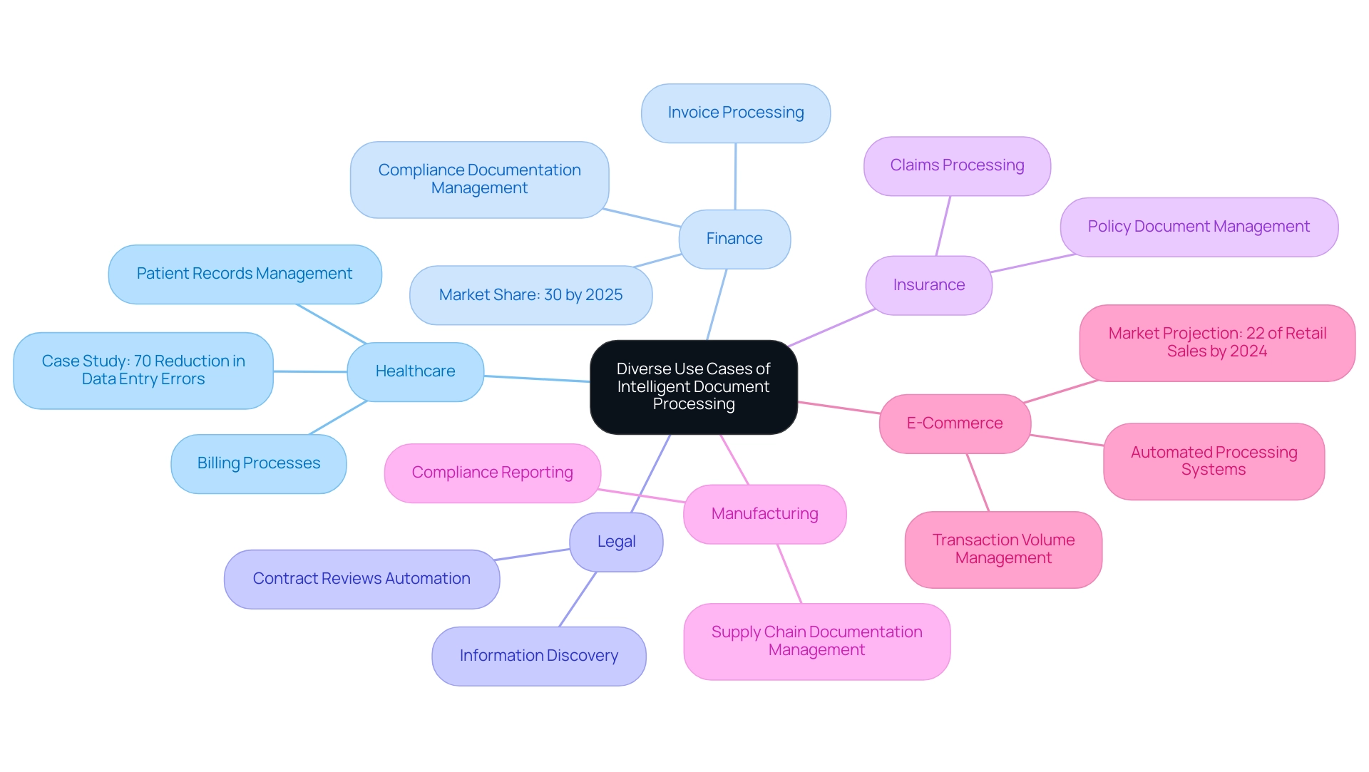 Each branch represents an industry where IDP is applied, with sub-branches detailing specific applications or benefits.