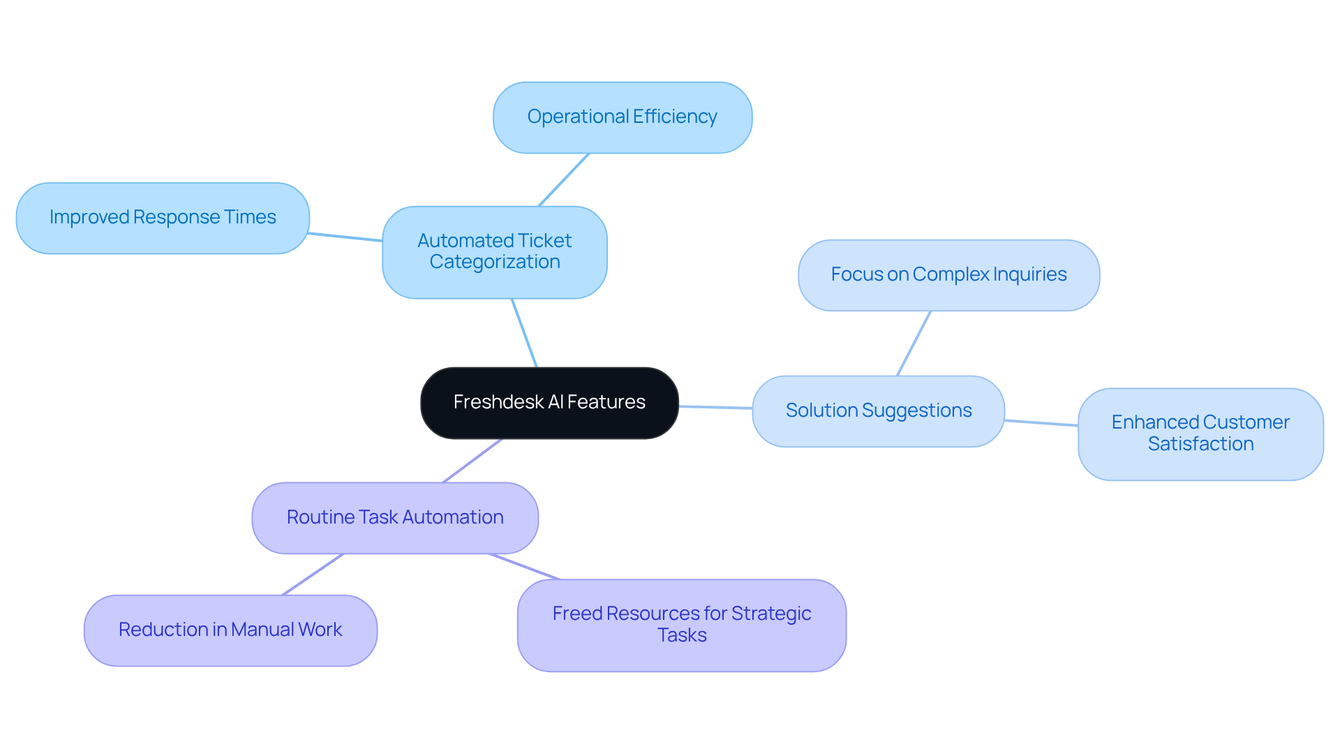The central node represents Freshdesk's AI capabilities, with branches showing specific features and their benefits. Follow the branches to understand how each feature contributes to enhancing customer support.