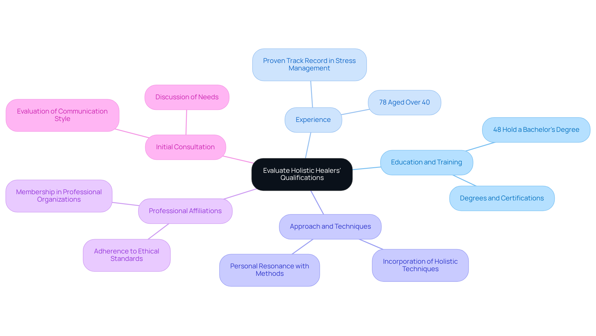 The central node represents the main topic, while each branch highlights a crucial factor to consider. The sub-points provide additional details or statistics that support each factor, helping you understand what to look for in a holistic healer. The central node represents the main topic, while each branch highlights a crucial factor to consider. The sub-points provide additional details or statistics that support each factor, helping you understand what to look for in a holistic healer.