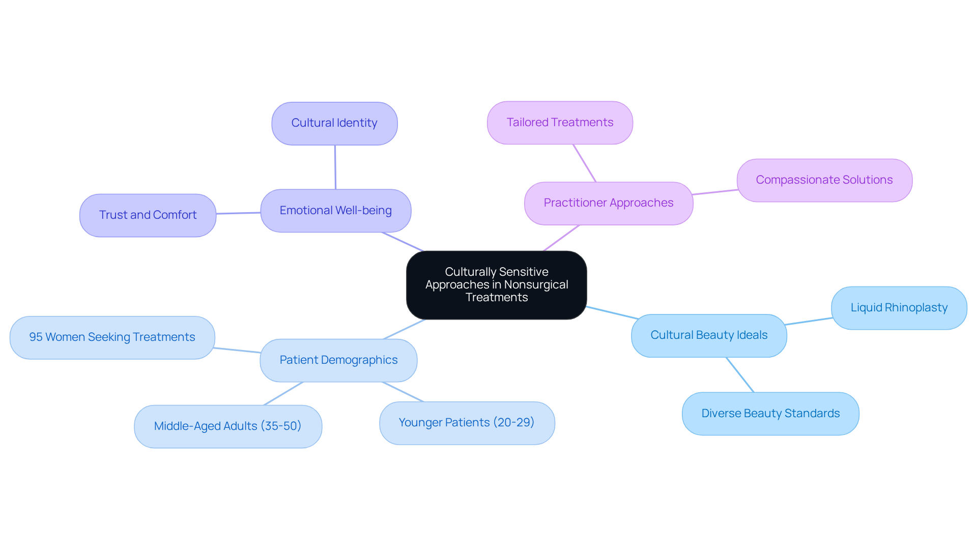 Start at the center with the main idea, then follow the branches to explore how cultural sensitivity influences beauty treatments, patient experiences, and emotional health. Start at the center with the main idea, then follow the branches to explore how cultural sensitivity influences beauty treatments, patient experiences, and emotional health.