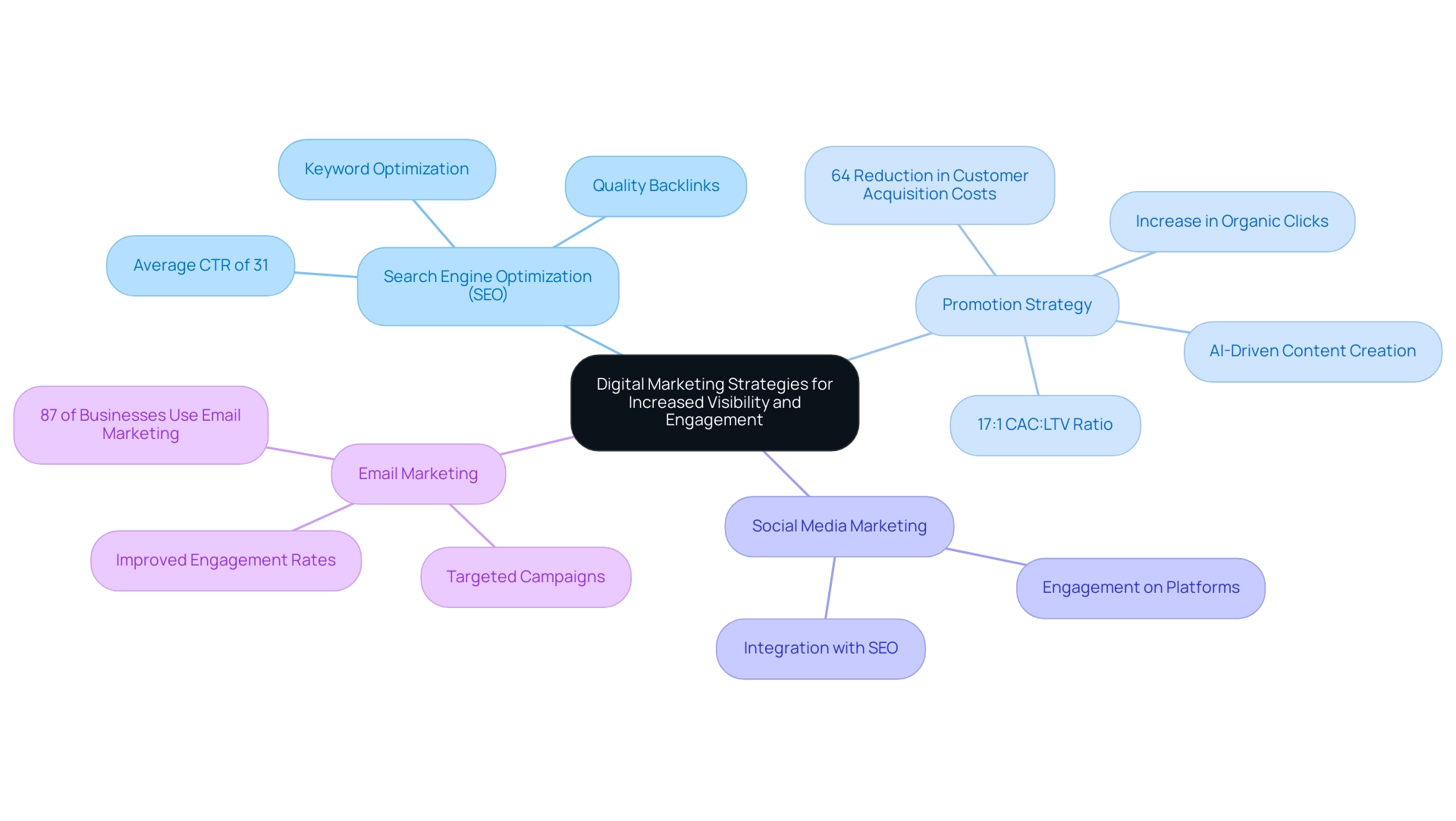 The central node represents the overall topic, with branches showing the four main strategies and their respective sub-points.
