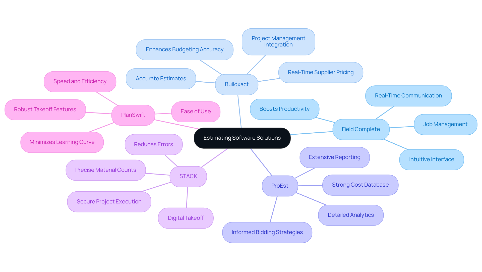 This mindmap organizes various software solutions around the central theme of estimating for small contractors. Each branch represents a unique software, with its features listed underneath — helping you see how they support contractors in managing their projects.