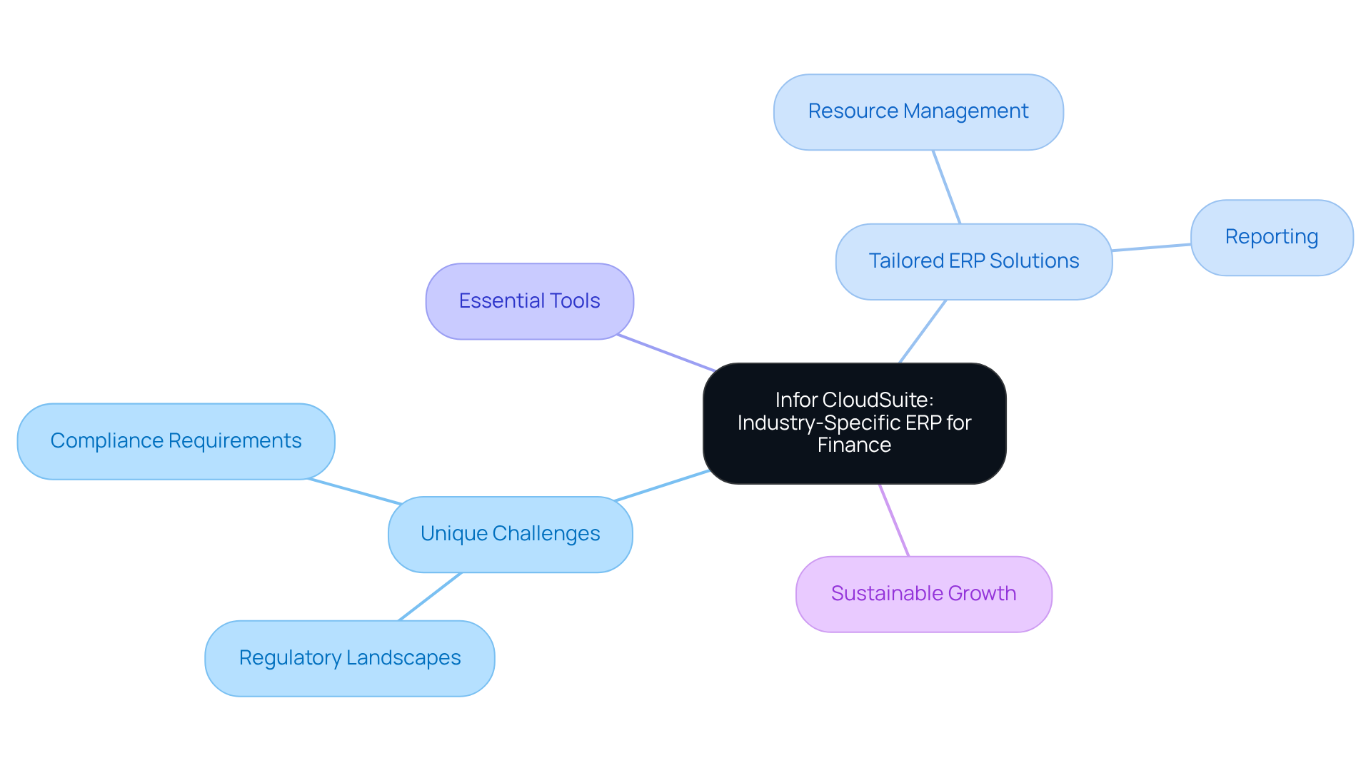 This mindmap starts with Infor CloudSuite at the center, showing how it addresses the unique needs of financial organizations. Each branch represents a key area of focus, helping you see how the ERP solutions connect to the challenges and tools necessary for success.