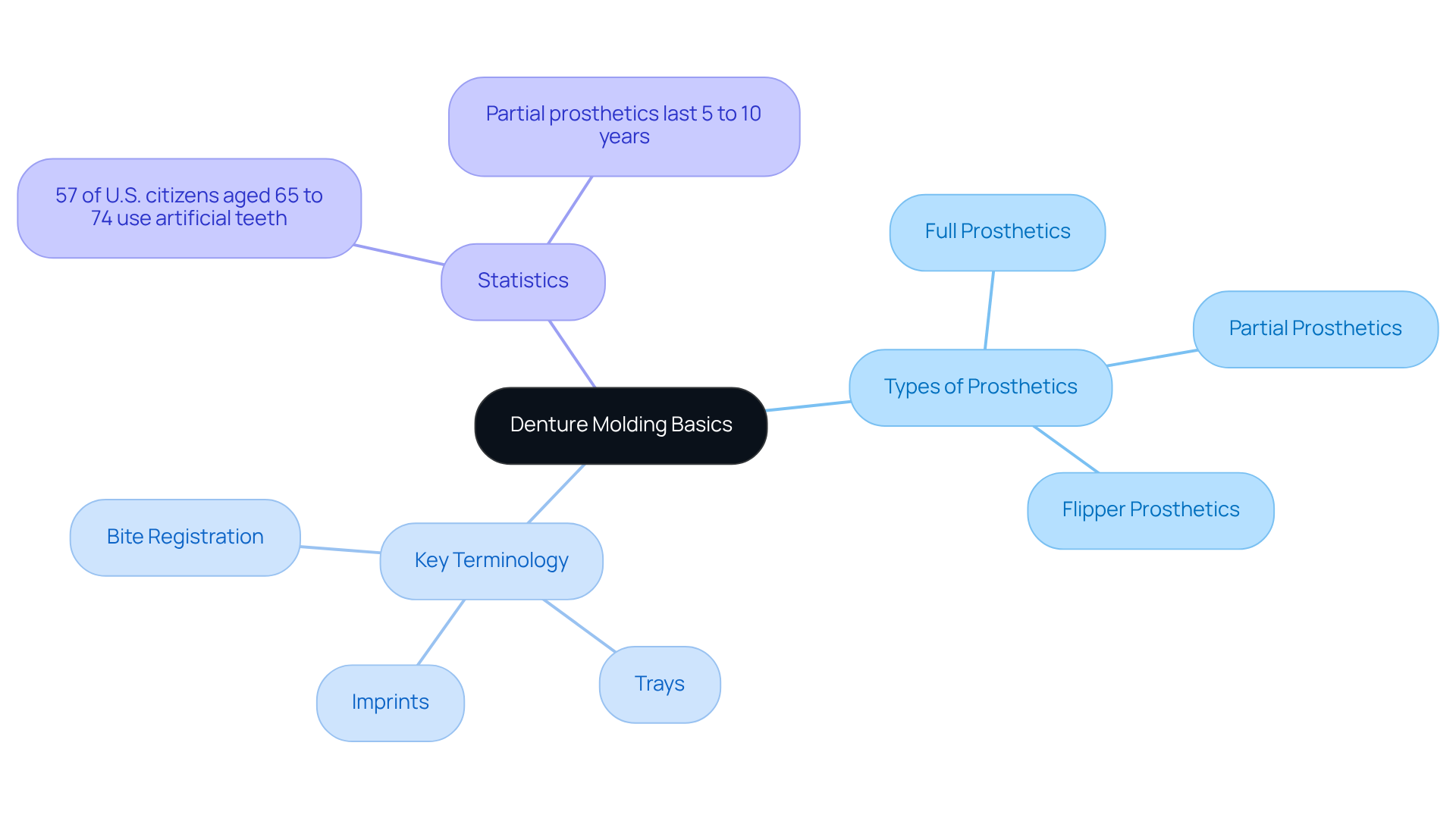 The center represents the main topic of denture molding, while the branches represent different aspects like types of prosthetics, important terms, and relevant statistics. This structure helps you see how everything connects.