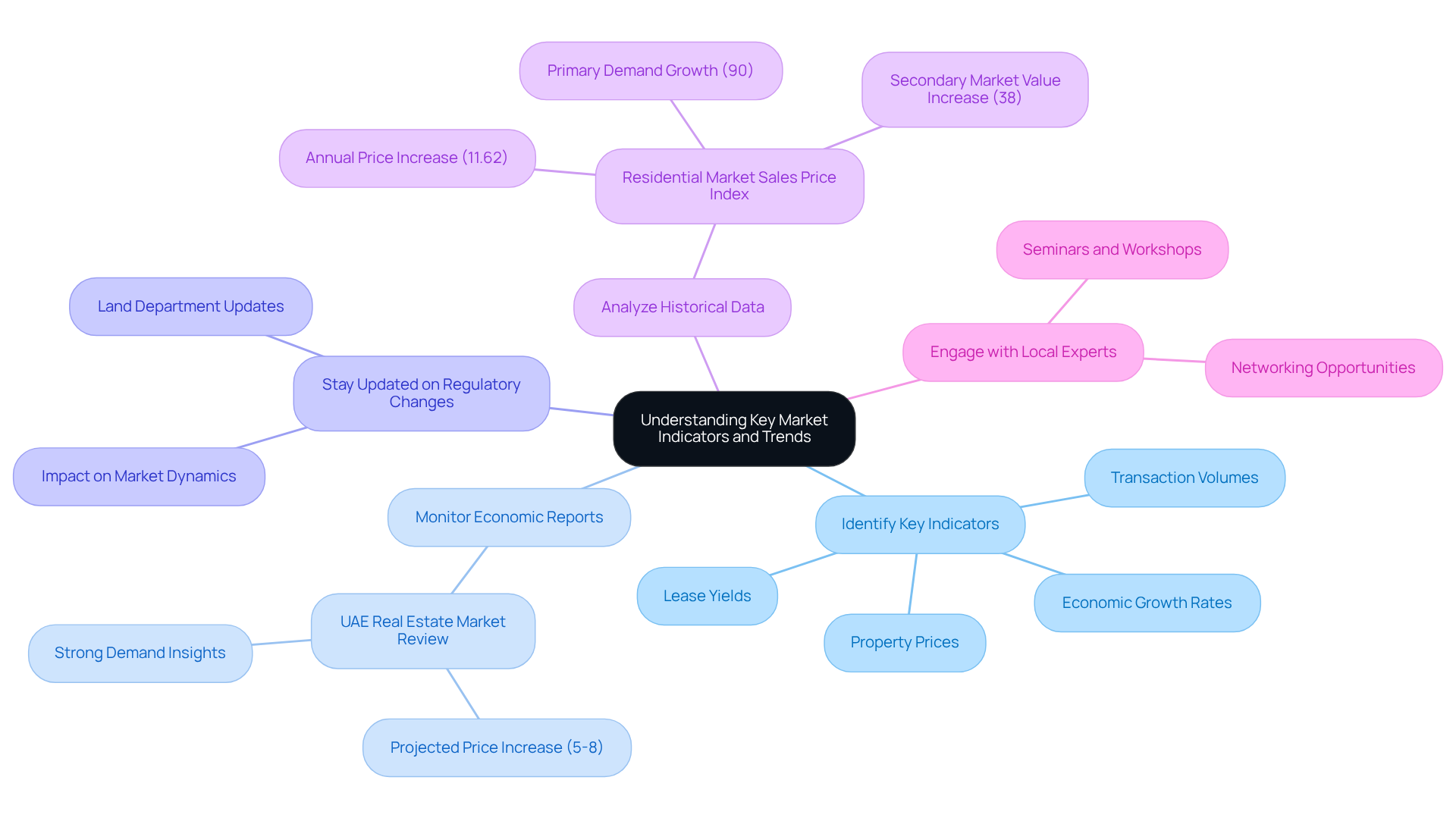 Start at the center with the main theme, then explore each branch to discover specific actions and insights related to understanding the market. Each color-coded branch represents a different aspect of market analysis.