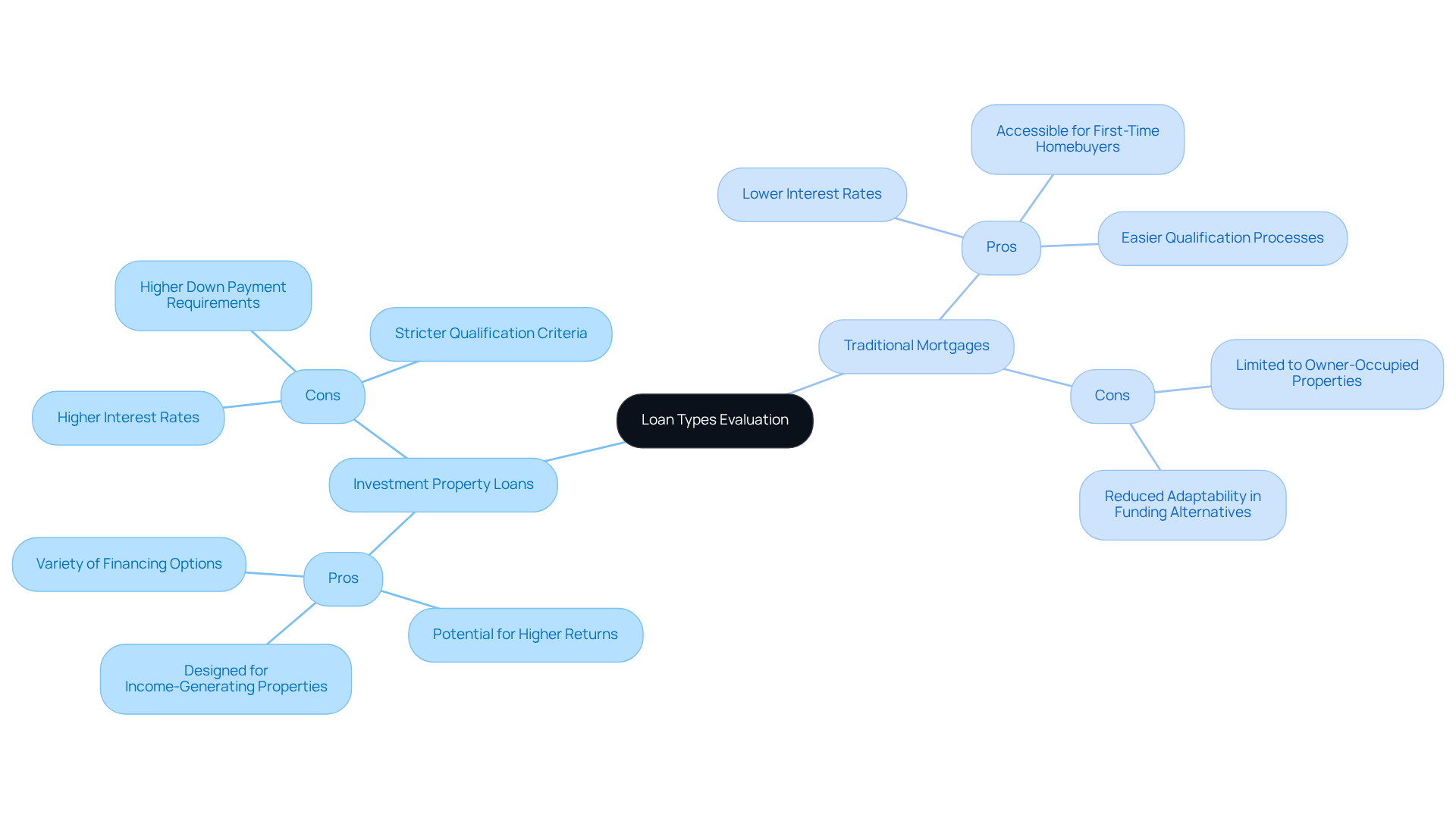 This mindmap helps you see the advantages and disadvantages of each loan type at a glance. Start at the center with the main topic, then follow the branches to explore the pros and cons of both Investment Property Loans and Traditional Mortgages. This mindmap helps you see the advantages and disadvantages of each loan type at a glance. Start at the center with the main topic, then follow the branches to explore the pros and cons of both Investment Property Loans and Traditional Mortgages.