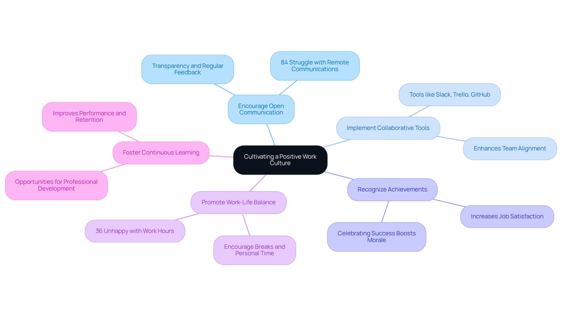 The center represents the main goal of improving work culture, while each branch outlines specific strategies. Sub-branches provide additional information or statistics that support the main strategies—making it easy to grasp how each contributes to the overall aim.