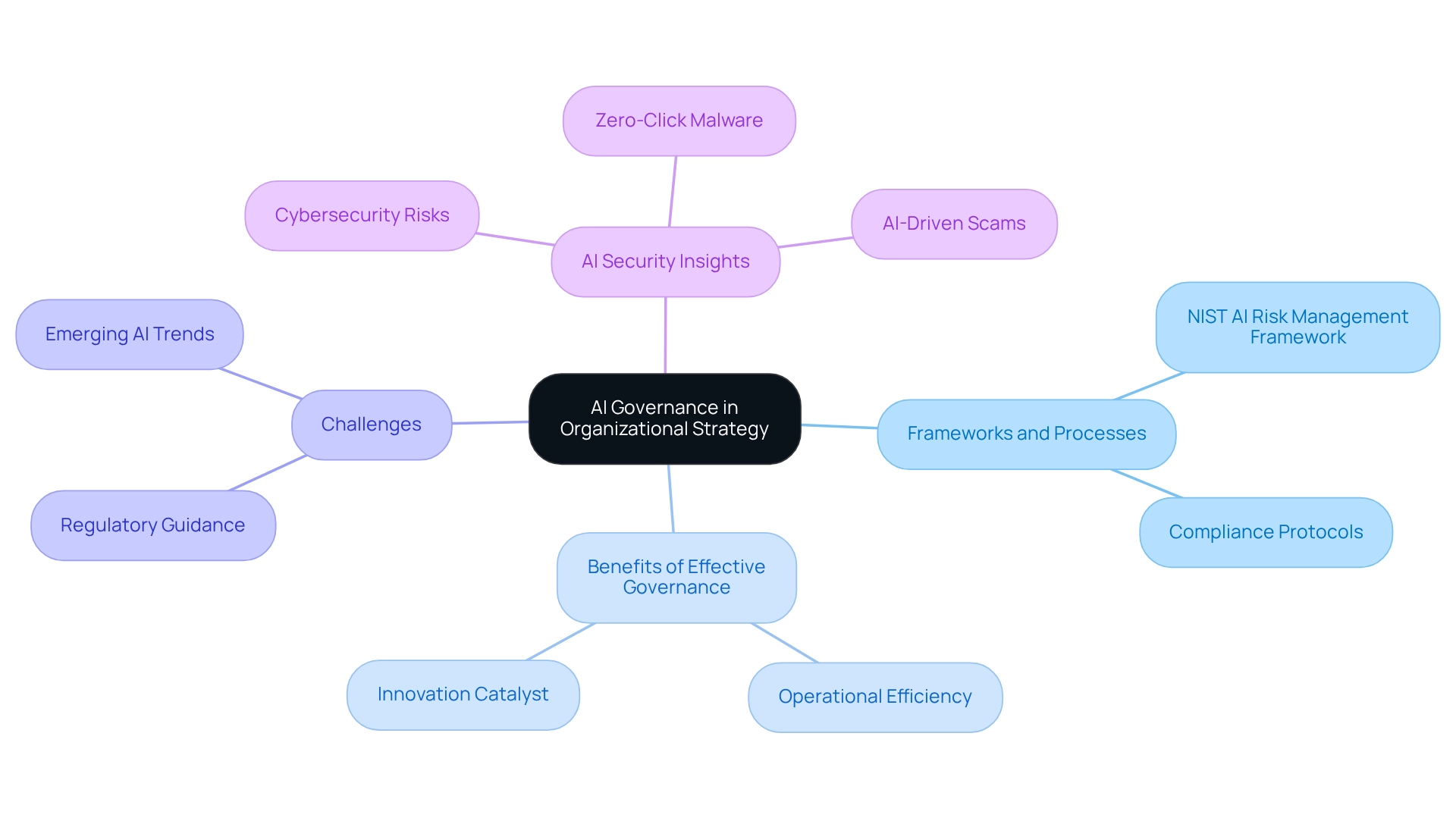 The central node represents the overall theme; branches indicate key themes, with colors differentiating categories such as frameworks, benefits, challenges, and insights.