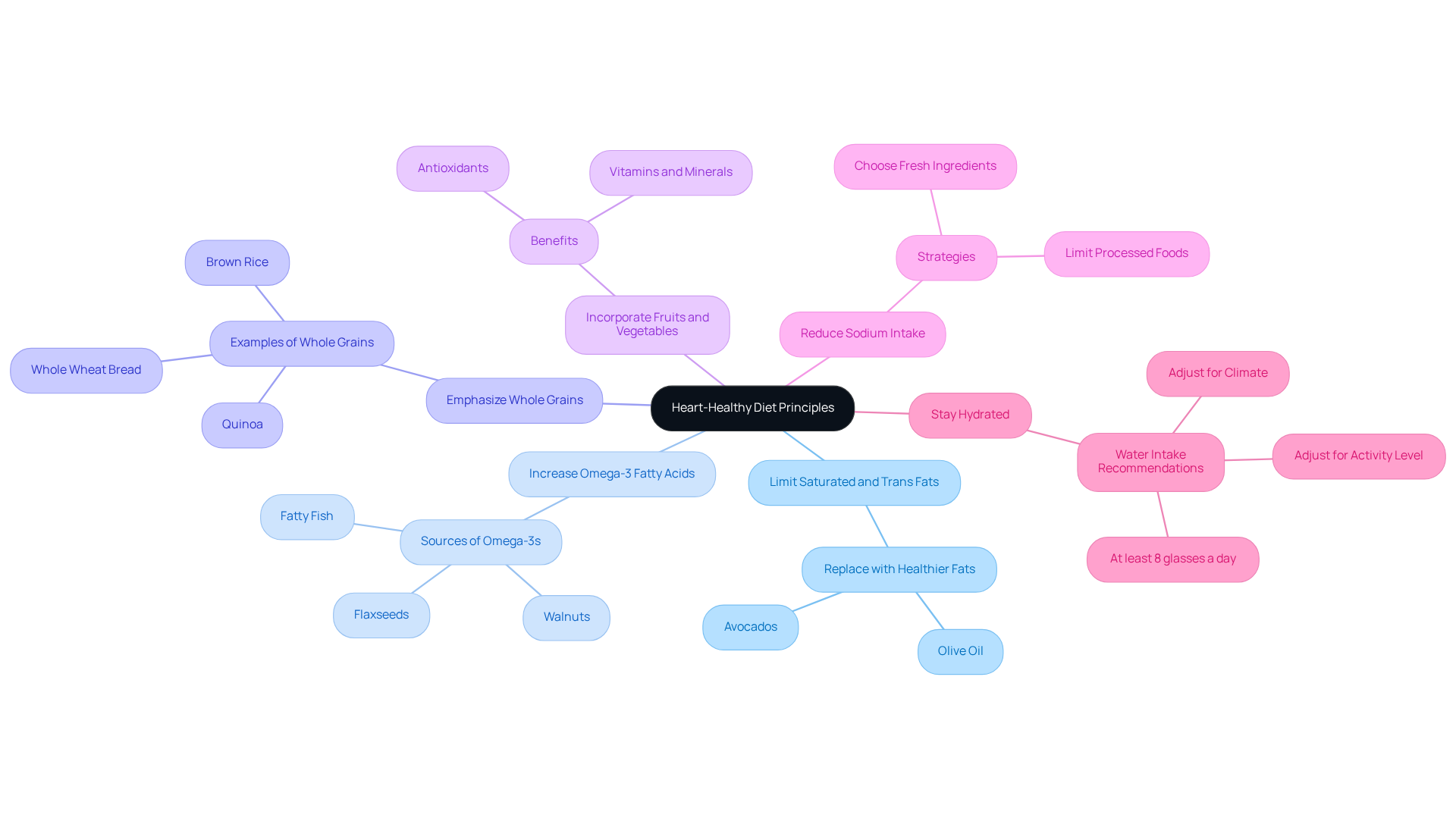 At the center, you'll see the main topic of heart health. Each branch represents a principle for maintaining a heart-healthy diet. The sub-branches can provide more specifics or examples related to each principle, making it easy to follow and understand.