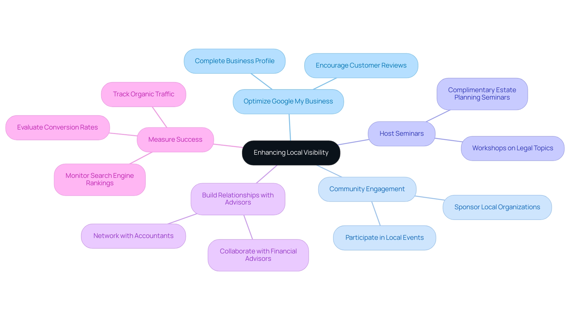 The central node represents the overall goal of enhancing visibility; branches show the main marketing strategies, with sub-branches outlining specific actions for each strategy.