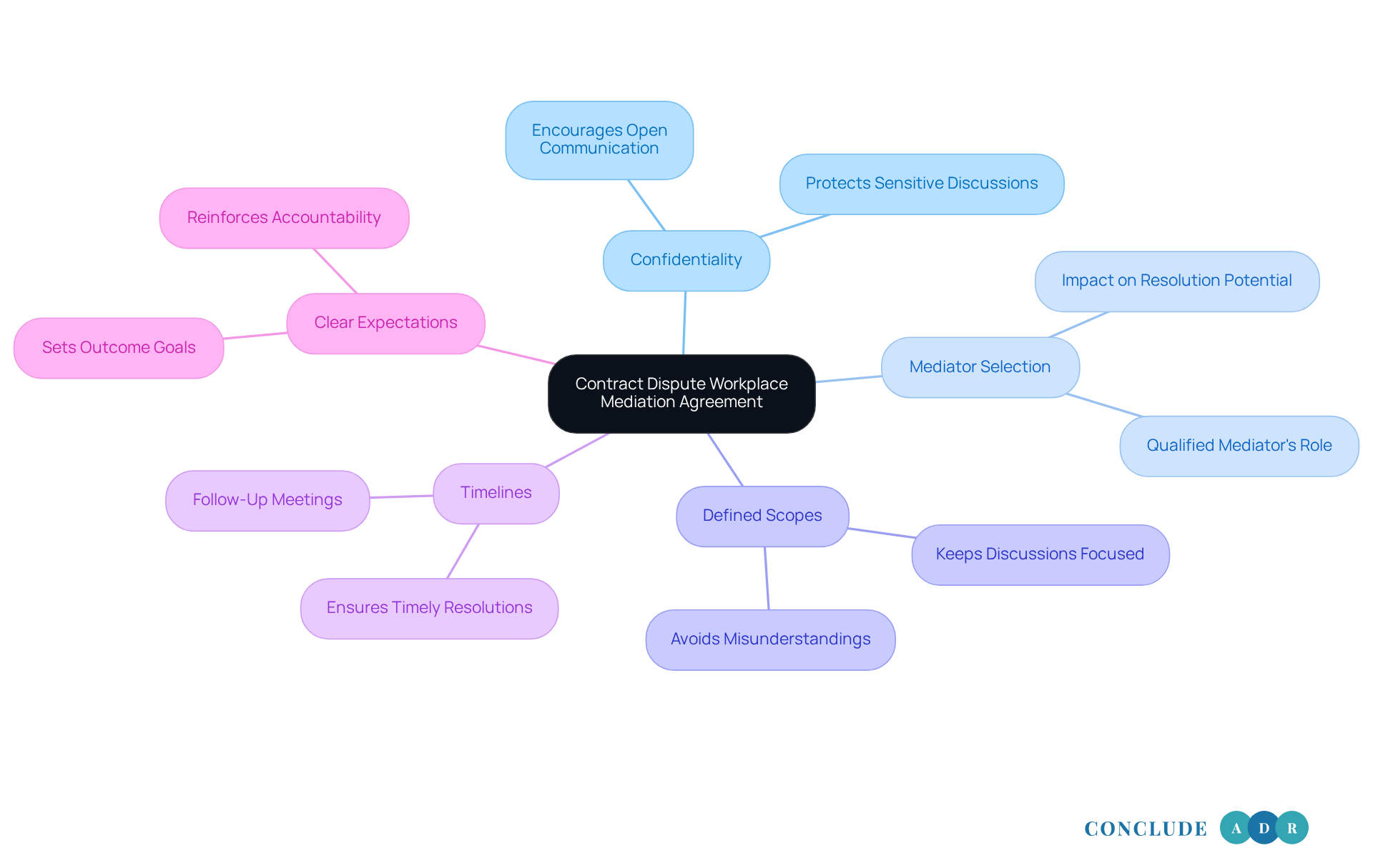The central node represents the main agreement, while the branches show the essential elements and their significance. Each color-coded branch helps you quickly identify different aspects of the mediation process.