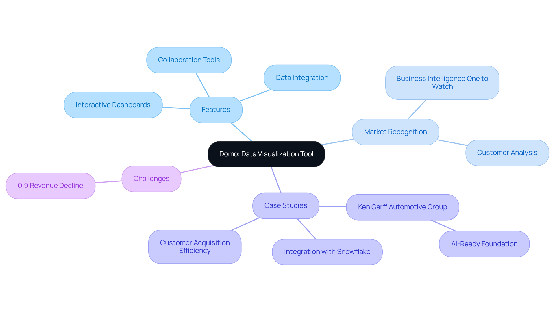This mindmap starts with Domo at the center, branching out to show its key features, market recognition, real-world case studies, and challenges it faces. Each branch represents a different aspect of Domo's impact in the business intelligence landscape, helping you see how everything connects.