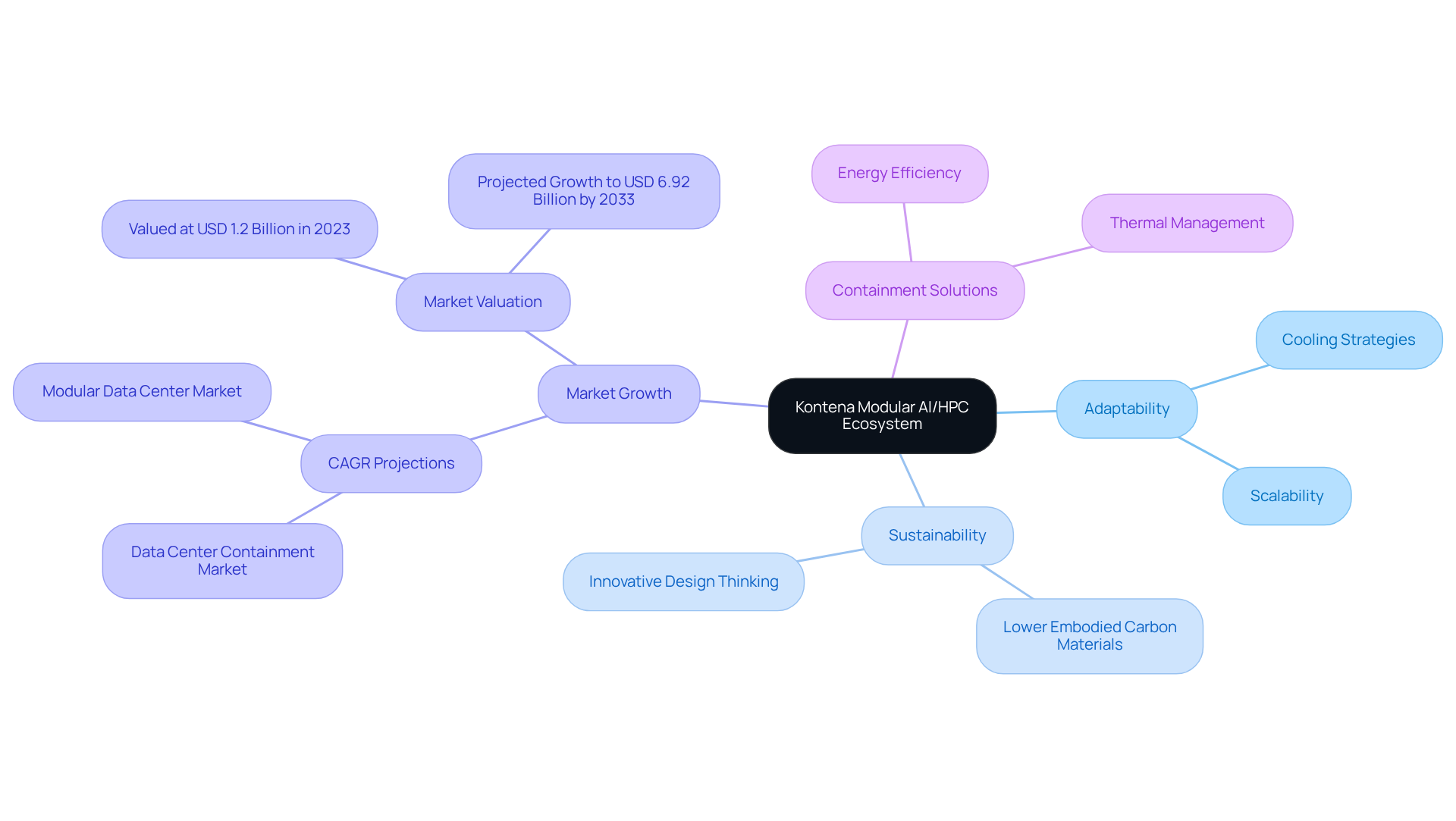 This mindmap illustrates the key components of Kontena's modular solutions. Start at the center with the ecosystem, then explore how adaptability, sustainability, and market trends connect to high-performance computing facilities.