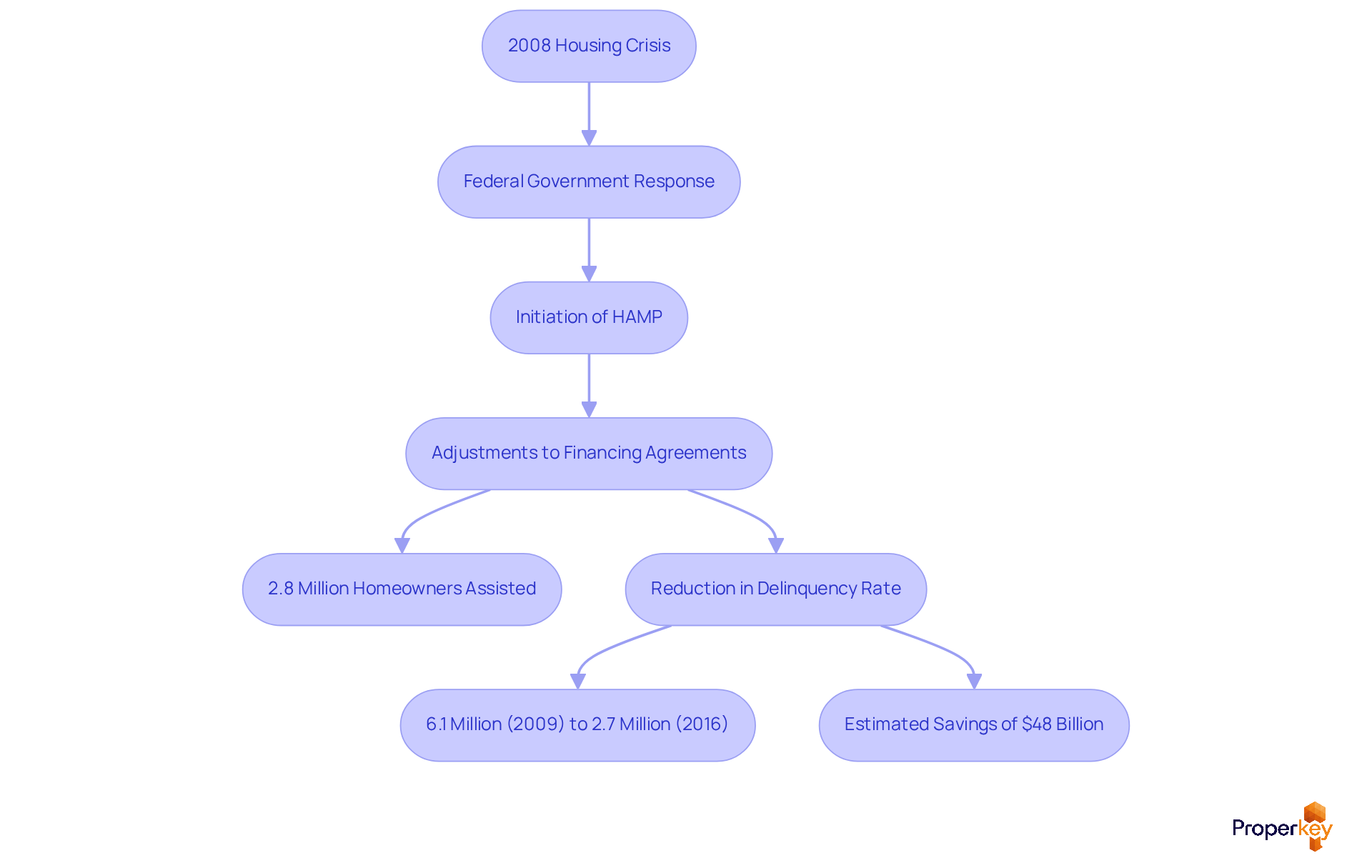 This flowchart shows how the 2008 housing crisis led to government actions and the implementation of HAMP, which helped millions of homeowners. Each box represents a key step or outcome, and the arrows guide you through the sequence of events. This flowchart shows how the 2008 housing crisis led to government actions and the implementation of HAMP, which helped millions of homeowners. Each box represents a key step or outcome, and the arrows guide you through the sequence of events.