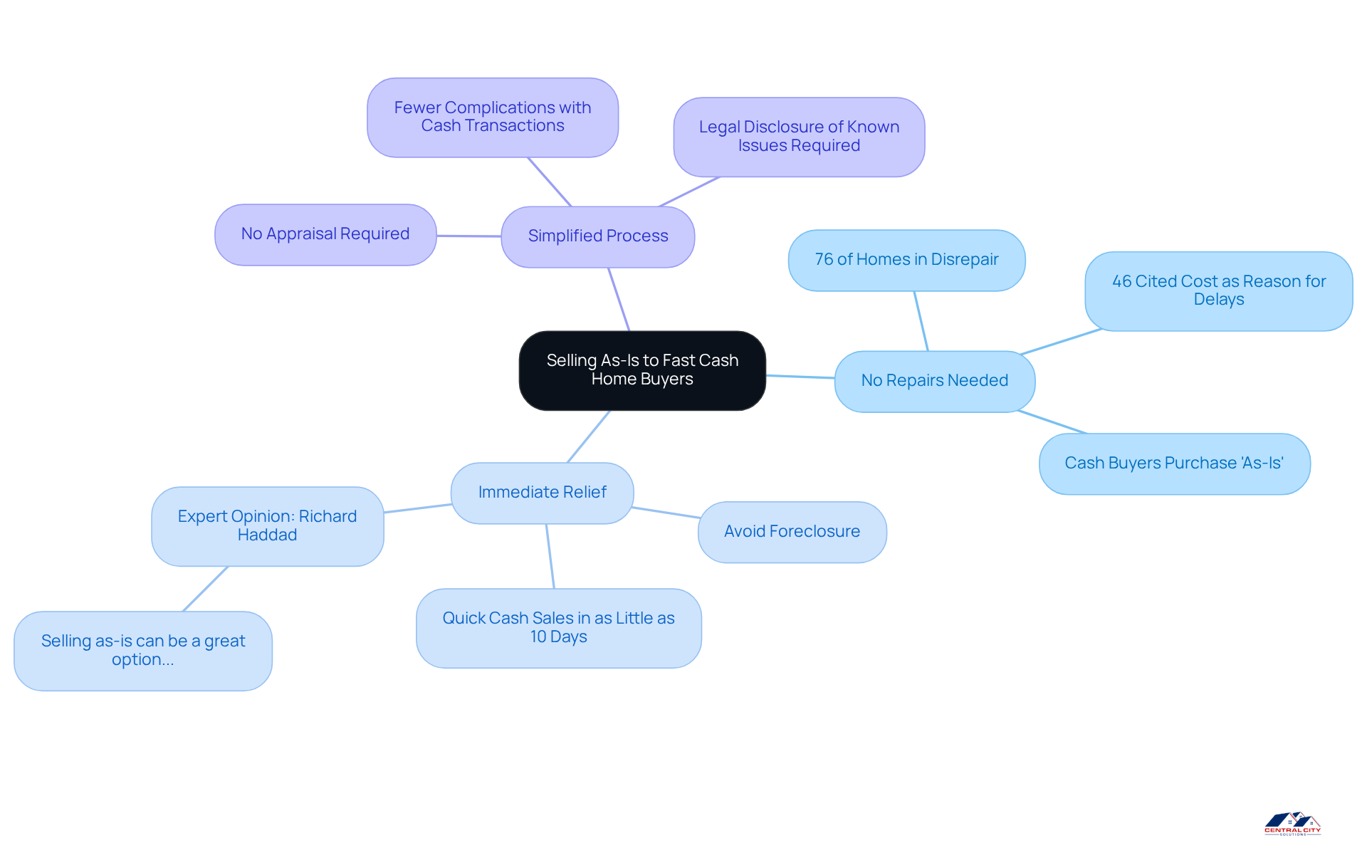 The central node represents the main idea, with branches showing the key benefits and supporting data. Each color-coded branch helps you see how the benefits are connected to the statistics and expert advice.