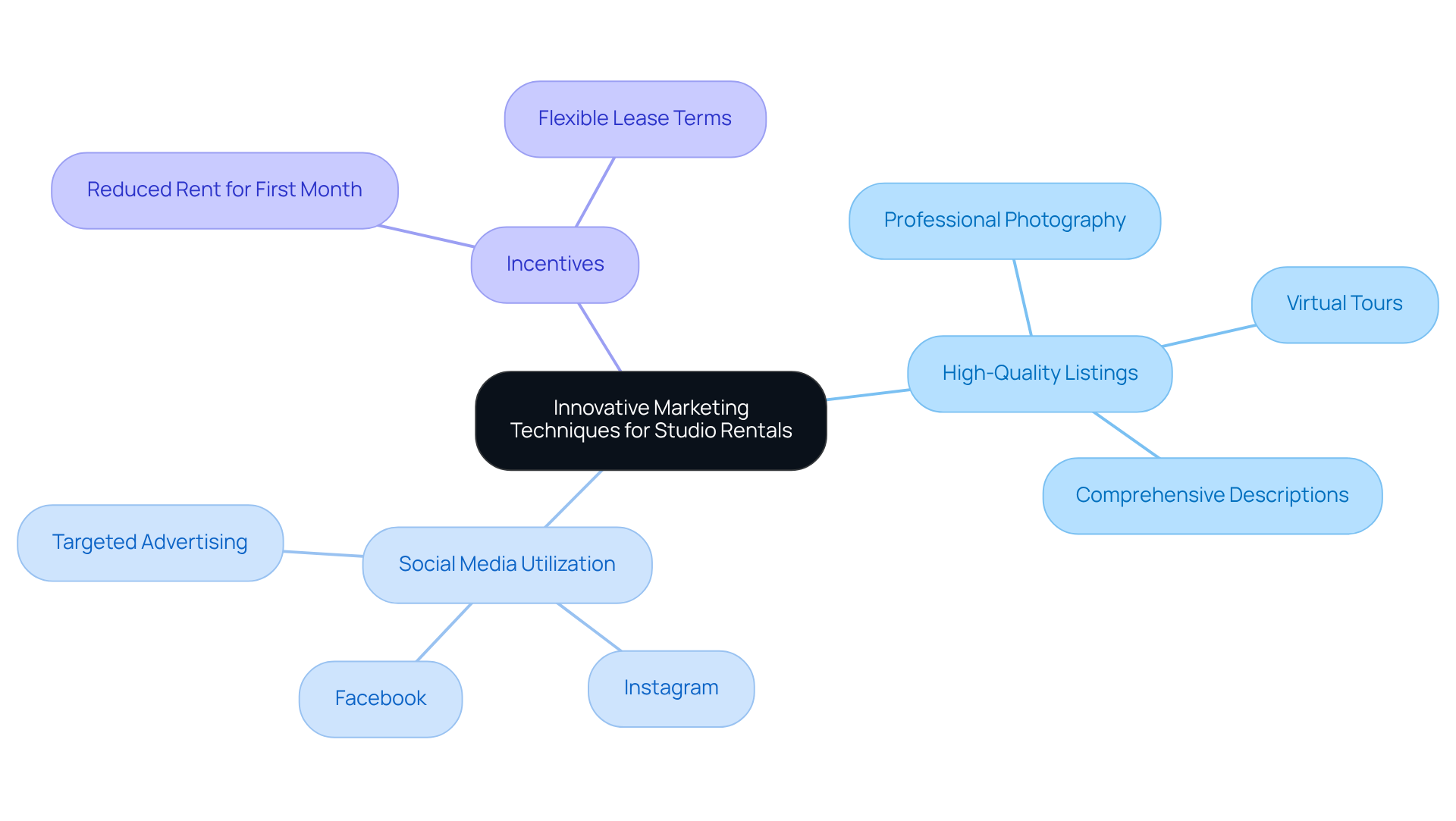 Start at the center with the main marketing goal, then follow the branches to explore different strategies and their specific actions that can help attract tenants. Start at the center with the main marketing goal, then follow the branches to explore different strategies and their specific actions that can help attract tenants.
