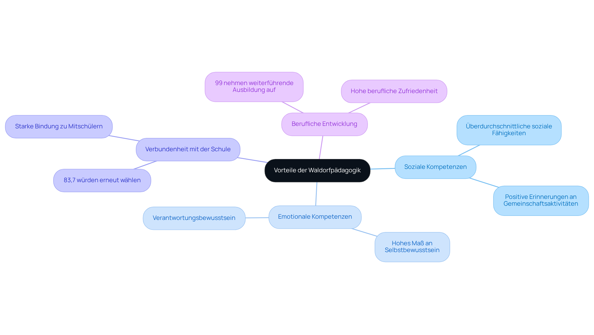 Im Zentrum steht die Waldorfpädagogik, von der aus verschiedene Vorteile abzweigen. Jeder Zweig zeigt, wie diese Vorteile die Schülerentwicklung beeinflussen und welche spezifischen Aspekte dabei eine Rolle spielen.
