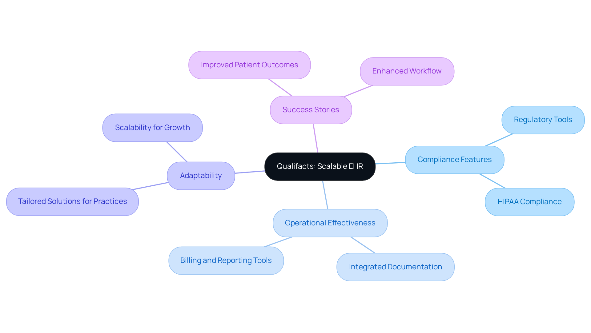 The center represents the main software solution, and the branches show its key features and benefits. Each branch highlights how Qualifacts supports behavioral health organizations in compliance and care delivery. The center represents the main software solution, and the branches show its key features and benefits. Each branch highlights how Qualifacts supports behavioral health organizations in compliance and care delivery.