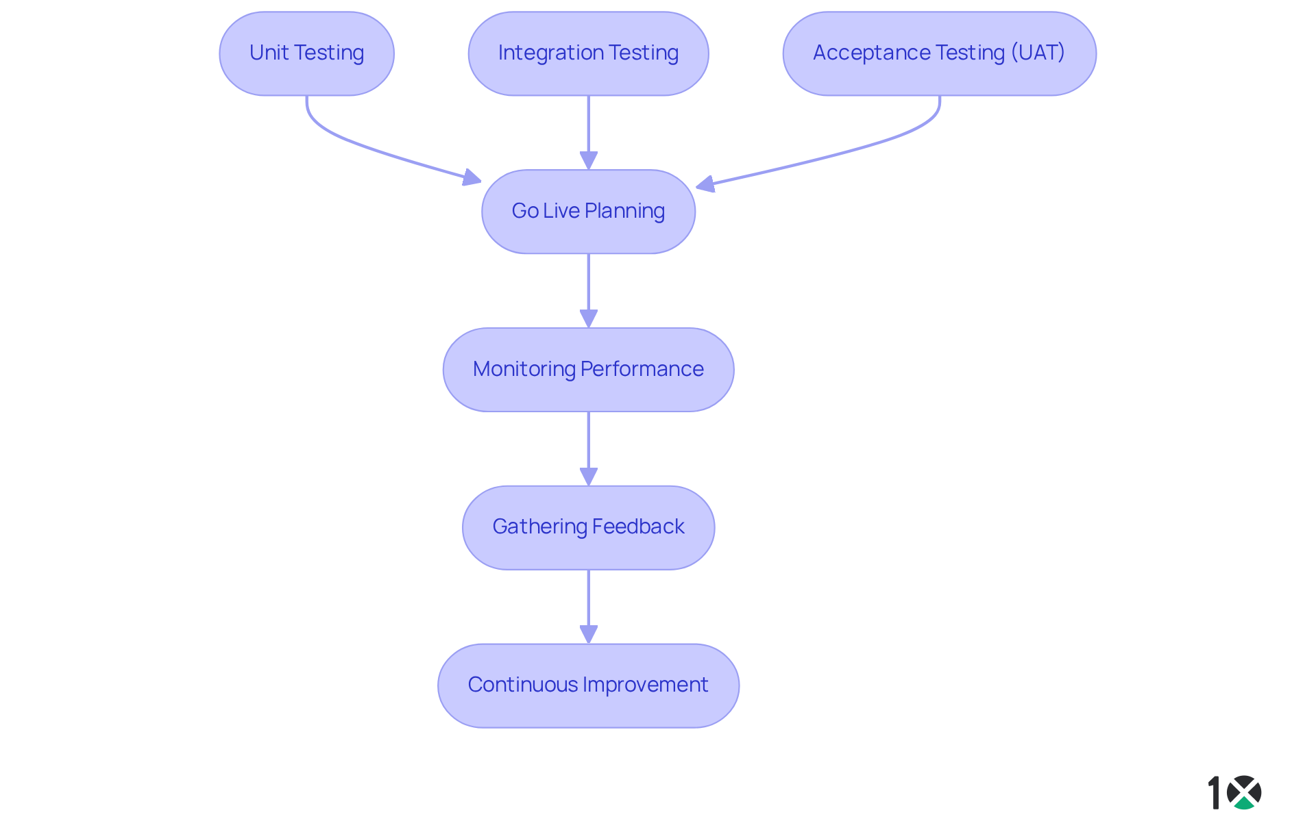 This flowchart outlines the steps to successfully implement an ERP system. Start with testing, move to planning for go-live, and then focus on ongoing optimization. Each step is connected to show the flow of the process. This flowchart outlines the steps to successfully implement an ERP system. Start with testing, move to planning for go-live, and then focus on ongoing optimization. Each step is connected to show the flow of the process.