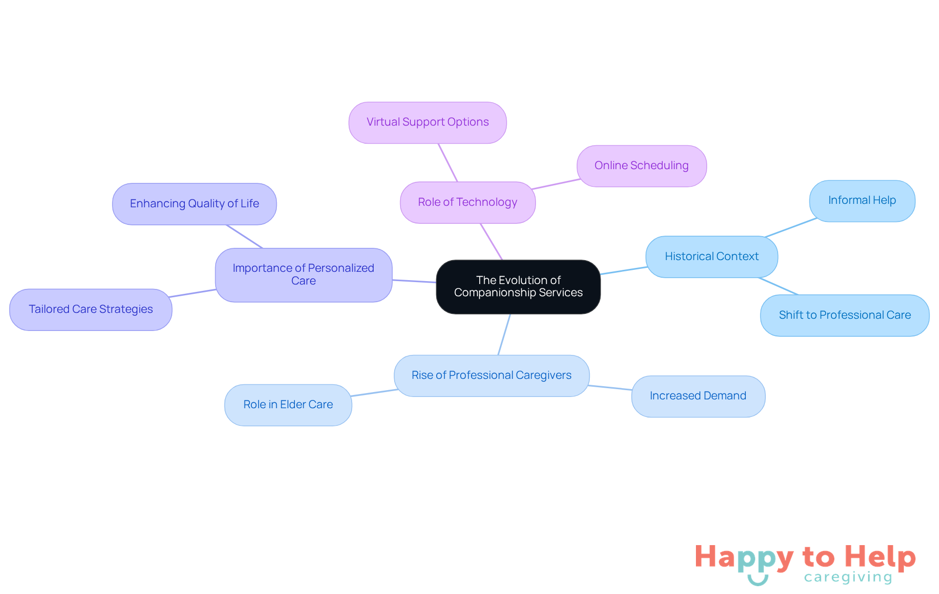 The central node represents the main topic, while branches show different aspects of how companionship services have changed over time. Each color-coded branch helps you see the connections and importance of each area.