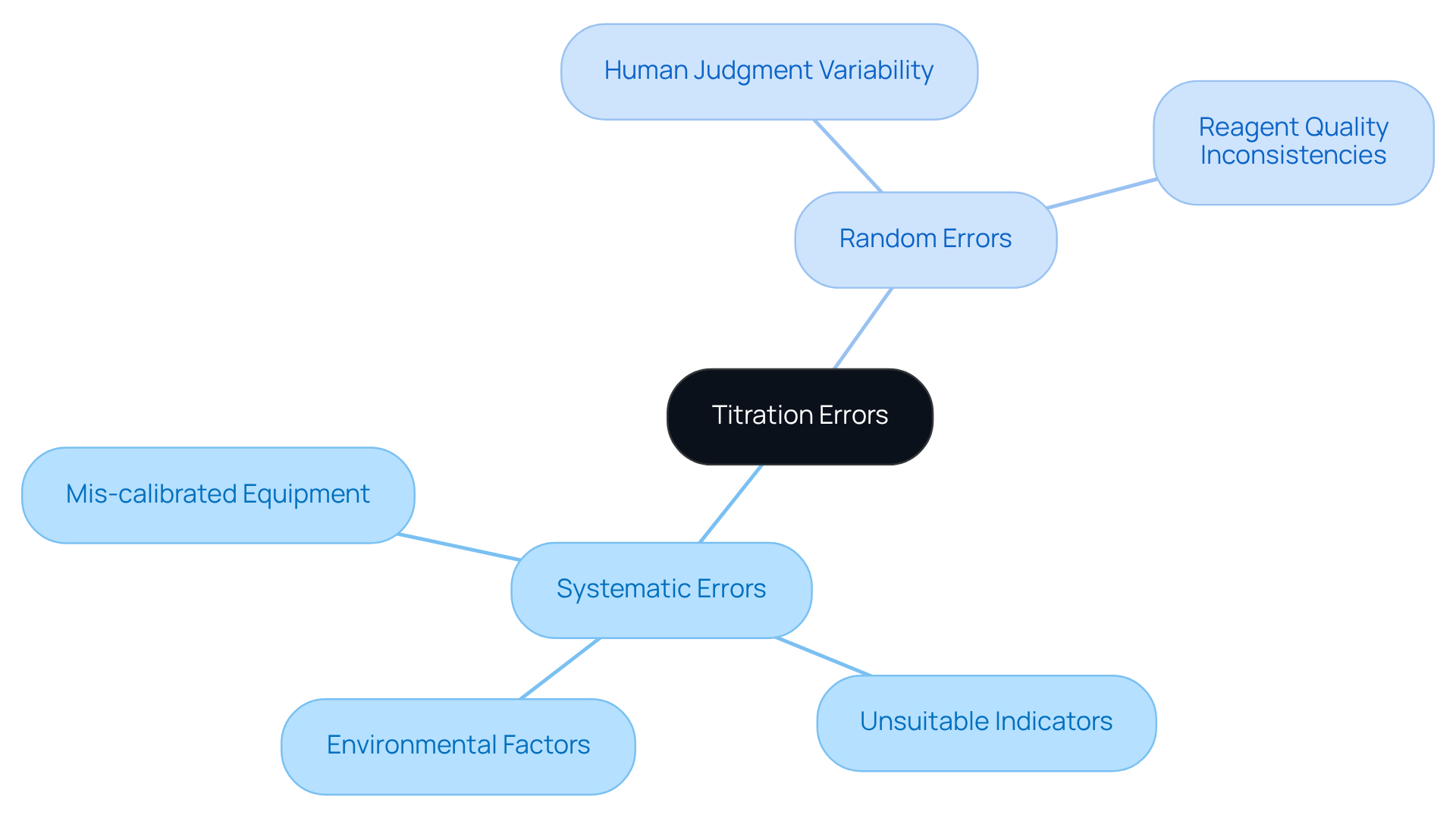 The central node represents the main topic of titration errors, while the branches illustrate the two types of errors and their subcategories. Systematic errors have consistent causes, while random errors are unpredictable but can be minimized.