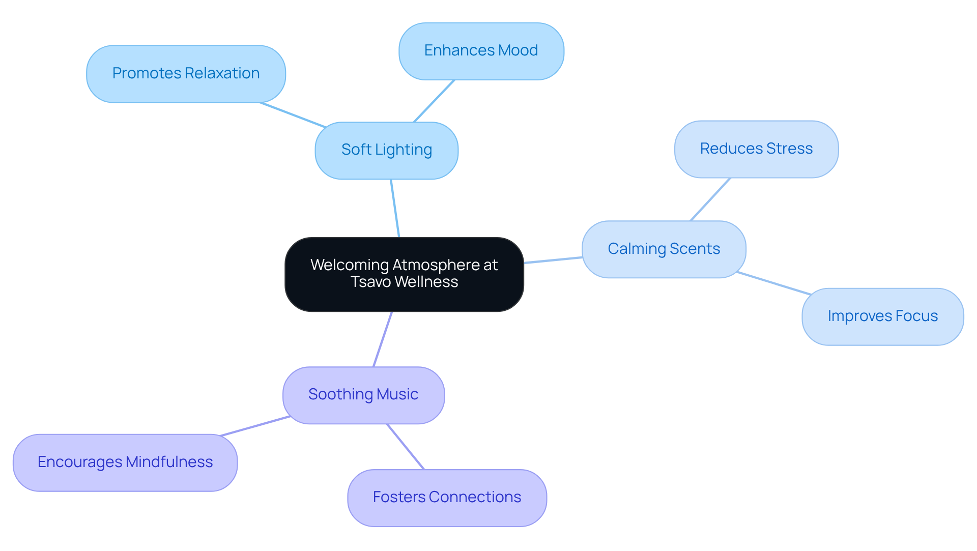 The center represents the overall atmosphere, while the branches show how individual elements contribute to a shared experience, enhancing relaxation and connections among participants.