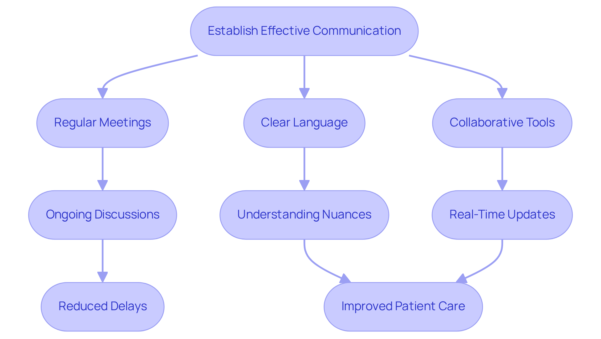 This flowchart illustrates how to improve communication between medical administrators and legal professionals. Each step shows a strategy, and the arrows indicate how these strategies lead to better outcomes, like reduced delays and improved patient care. This flowchart illustrates how to improve communication between medical administrators and legal professionals. Each step shows a strategy, and the arrows indicate how these strategies lead to better outcomes, like reduced delays and improved patient care.