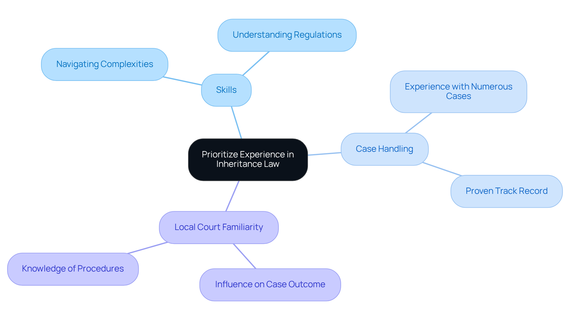 Start at the center with the main idea of prioritizing experience, then follow the branches to explore how skills and local knowledge contribute to effective legal representation.