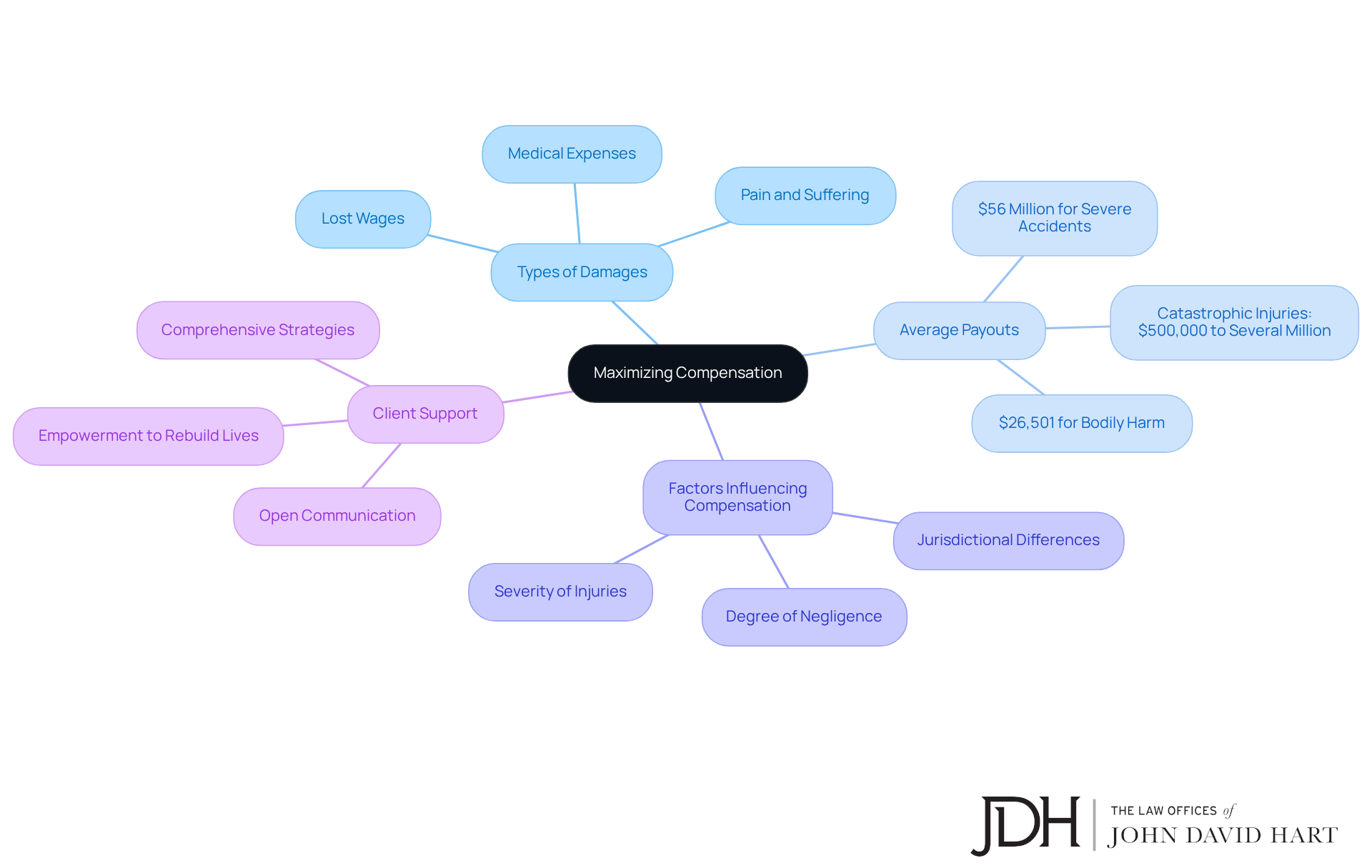 The central node represents the main goal of maximizing compensation, while the branches show different aspects that contribute to achieving this goal. Each sub-branch provides specific details or examples related to that aspect.