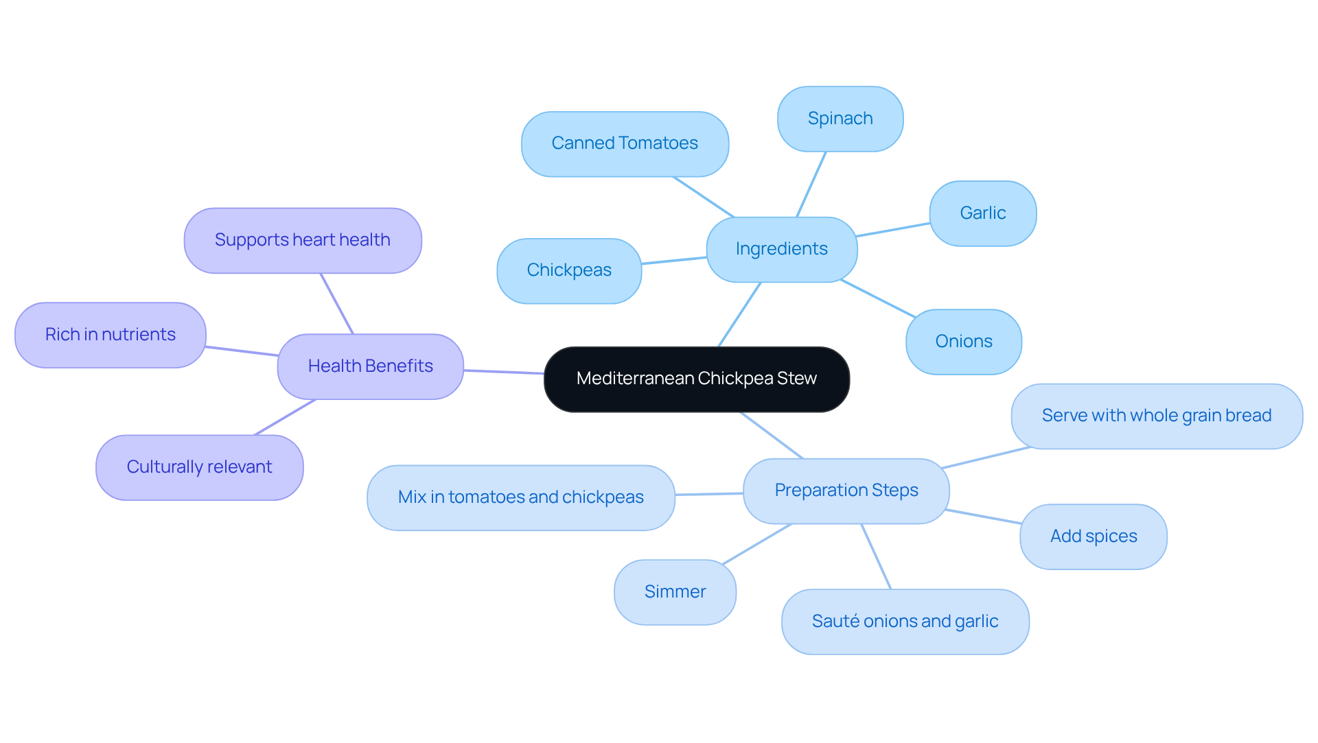 This mindmap shows how the Mediterranean chickpea stew is made and its benefits. Start at the center with the stew, then explore the ingredients, how to prepare it, and why it's good for your heart.