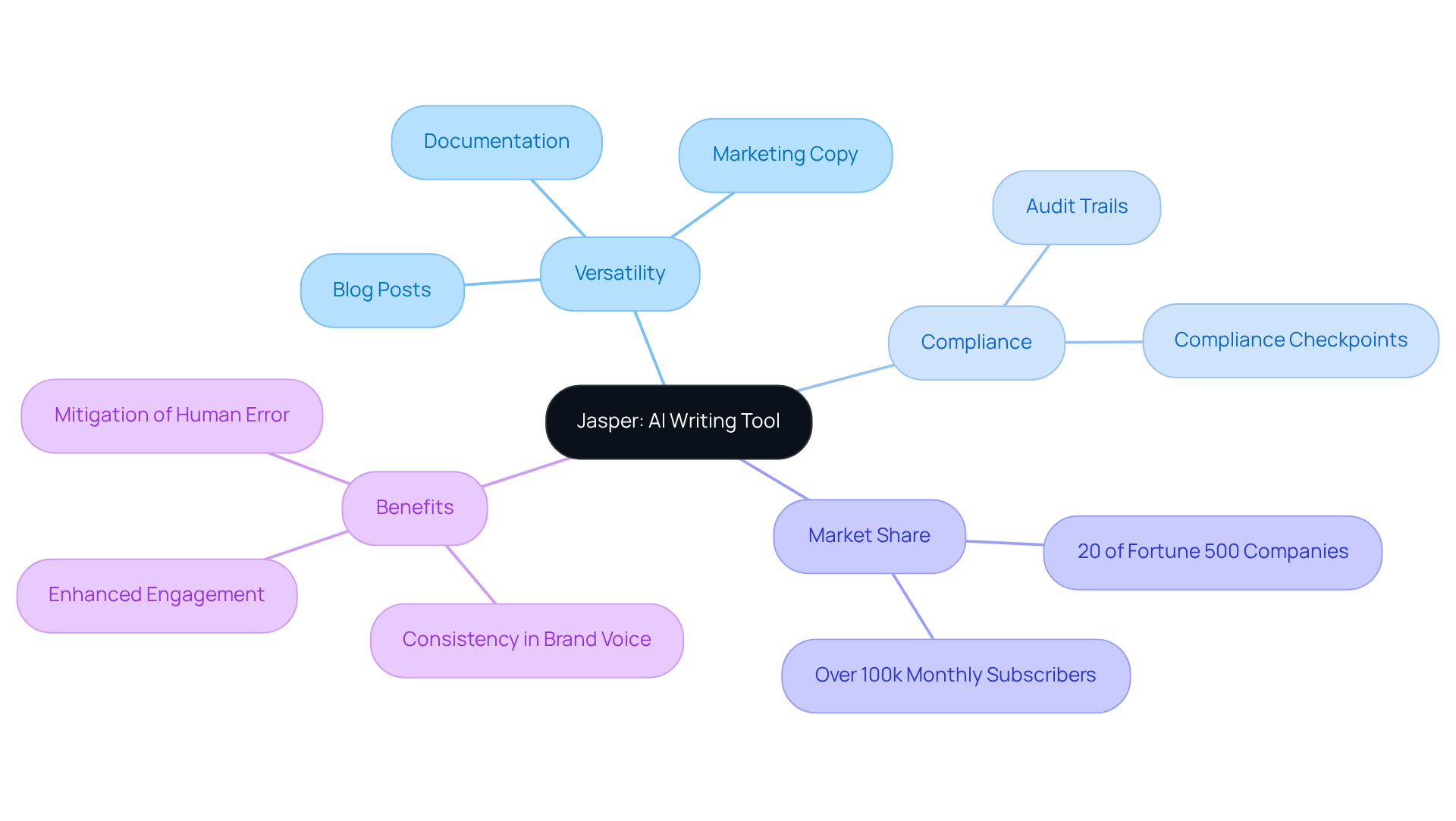 The central node represents Jasper, and the branches show its key features and benefits. Each color-coded branch helps you see how different aspects of Jasper contribute to its overall effectiveness. The central node represents Jasper, and the branches show its key features and benefits. Each color-coded branch helps you see how different aspects of Jasper contribute to its overall effectiveness.