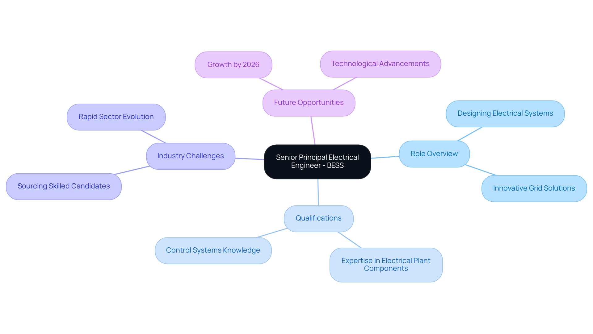 The central node represents the job title, and the branches show different aspects of the role, qualifications, and industry context. Each branch helps you understand what is important for this position and how it fits into the larger energy landscape. The central node represents the job title, and the branches show different aspects of the role, qualifications, and industry context. Each branch helps you understand what is important for this position and how it fits into the larger energy landscape.