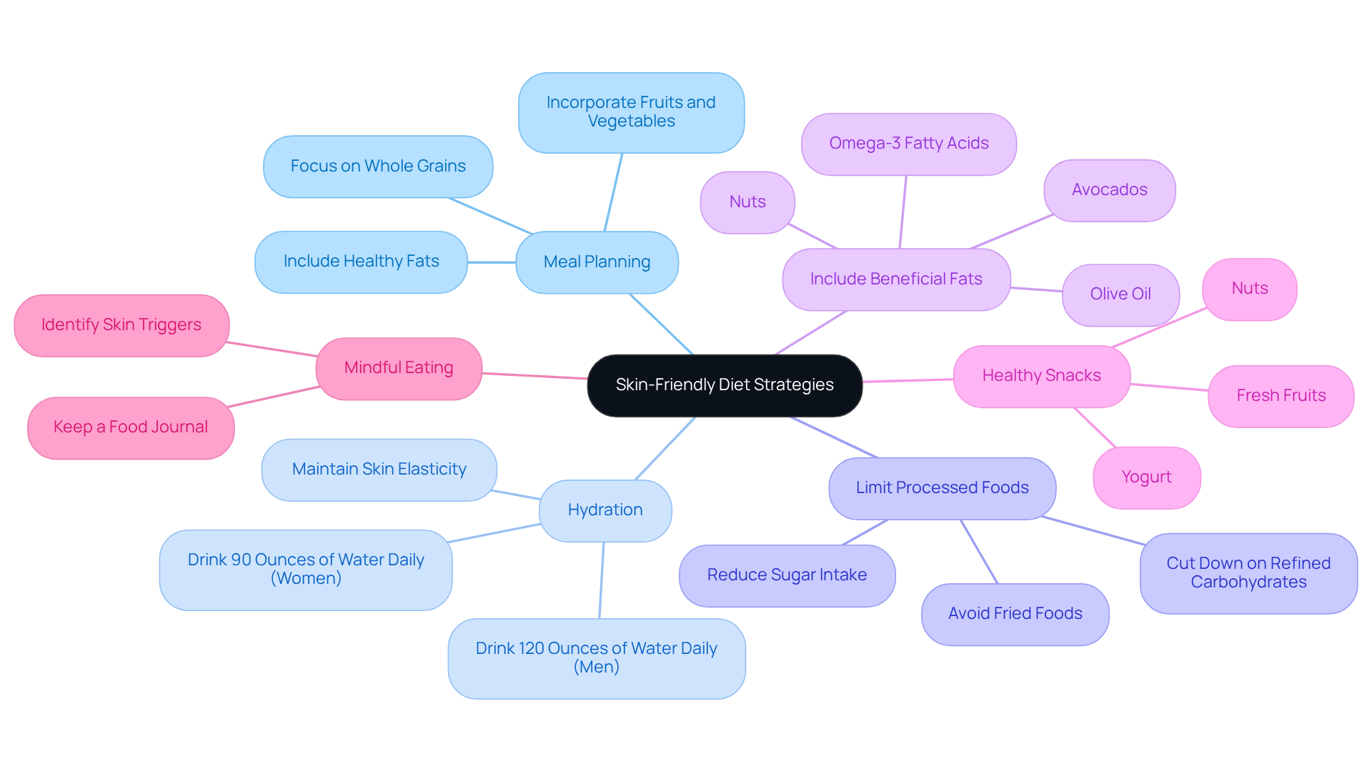 The central idea is your skin-friendly diet, and each branch represents a different strategy to improve your skin health. Follow the branches to see specific actions you can take in each area, making it easier to visualize how to nourish your skin through diet.