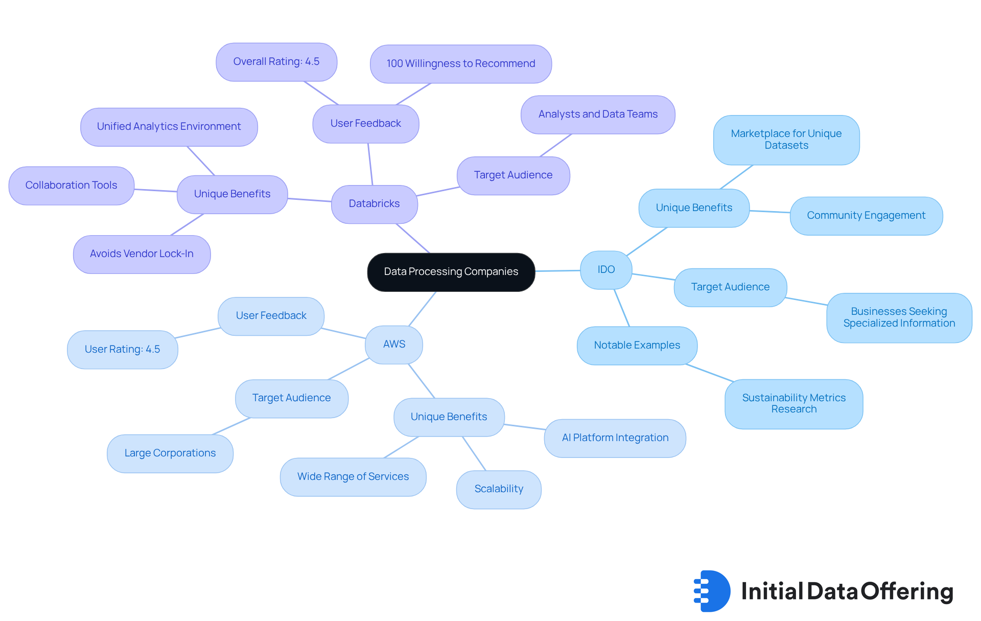 The central node represents the overall topic, while each branch represents a different company. Sub-branches detail their unique strengths and target audiences, helping you understand which company might be the best fit for specific needs.