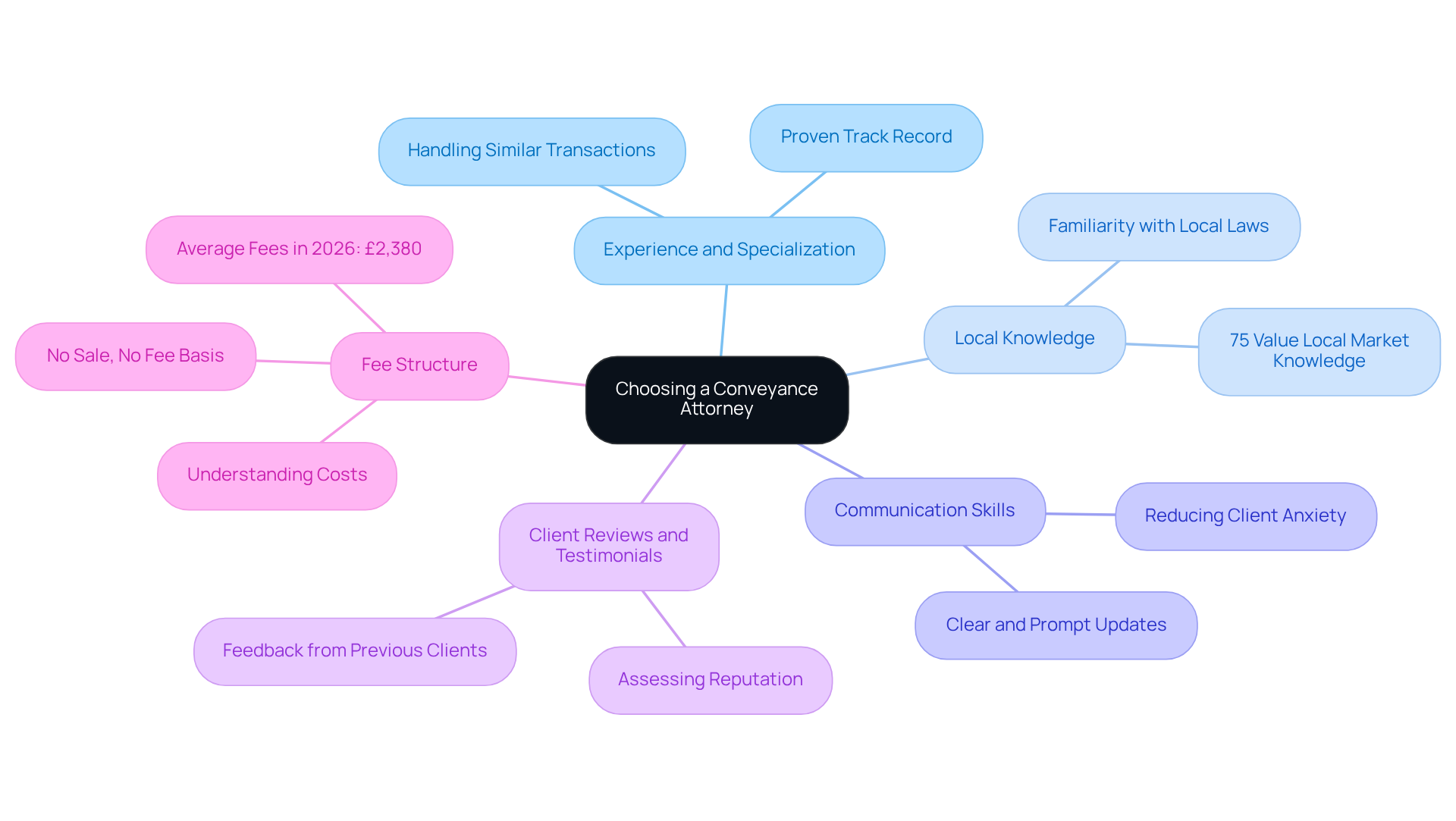 Start at the center with the main topic, then follow the branches to explore each key factor. Each branch highlights an important consideration when selecting a conveyance attorney, helping you understand what to look for in your decision-making process. Start at the center with the main topic, then follow the branches to explore each key factor. Each branch highlights an important consideration when selecting a conveyance attorney, helping you understand what to look for in your decision-making process.
